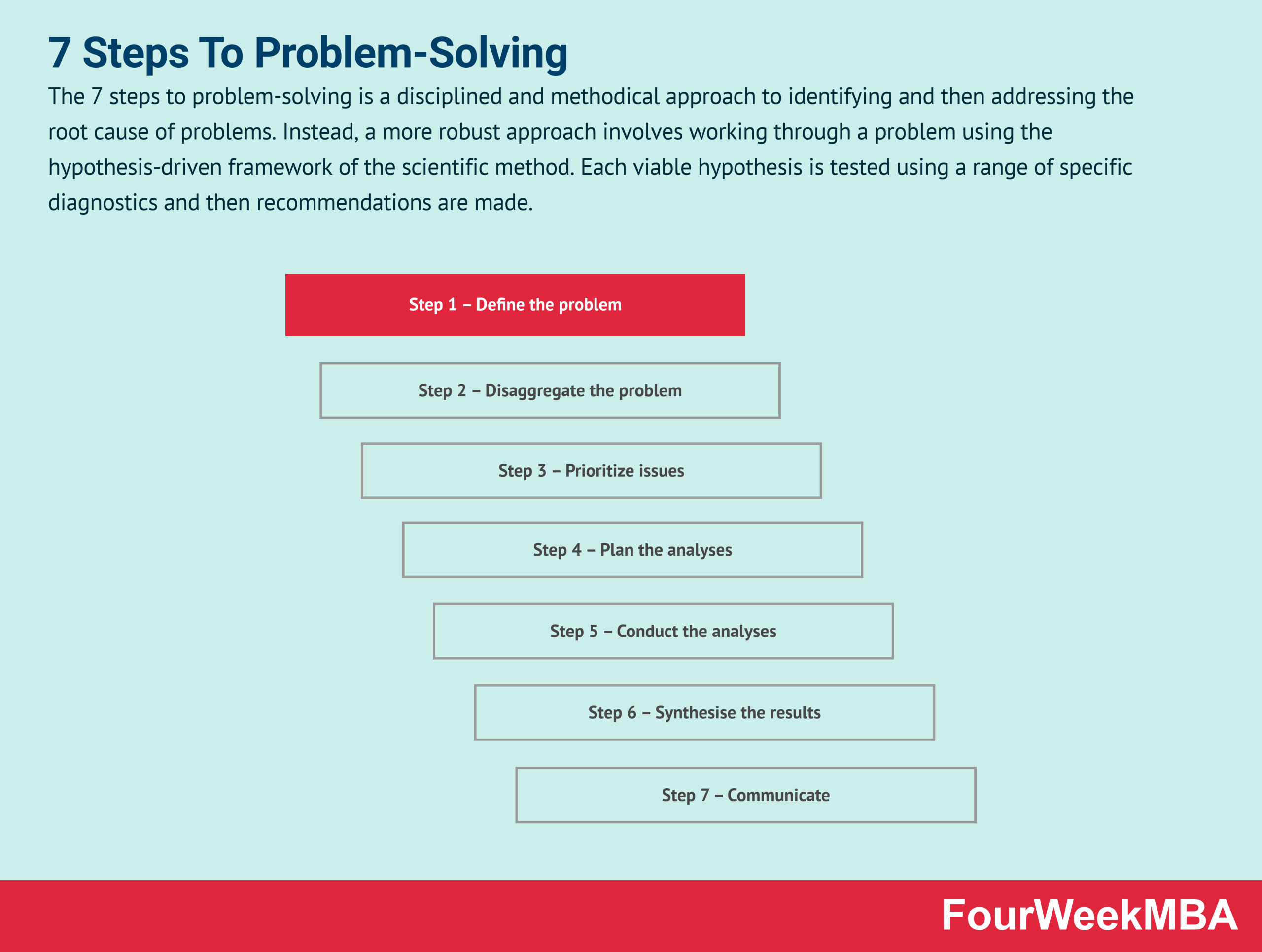 7 Steps To Problem Solving Fourweekmba Riset 7 Steps To Problem Solving Fourweekmba Riset