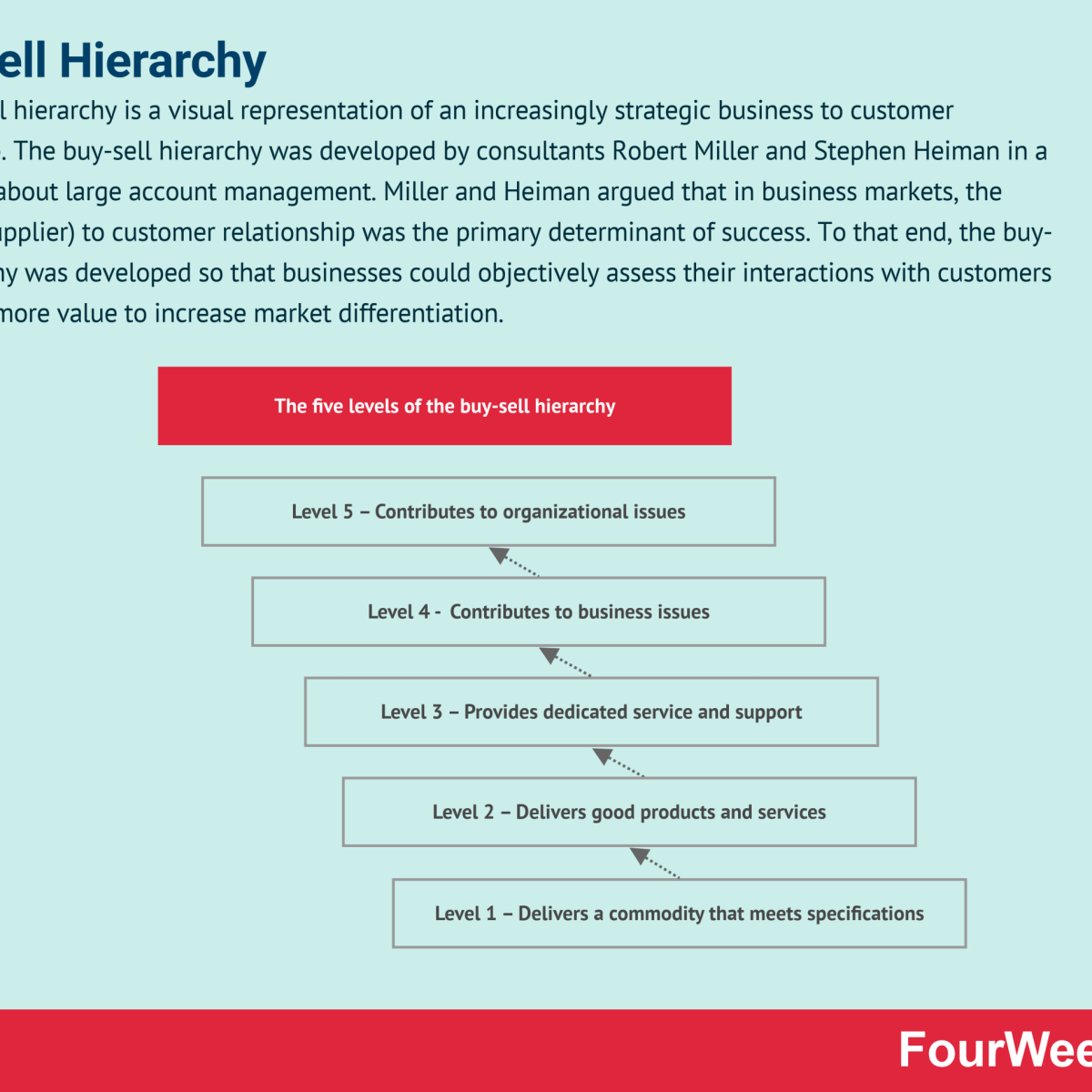 What Is A Brand Hierarchy And Why It Matters In Business Fourweekmba
