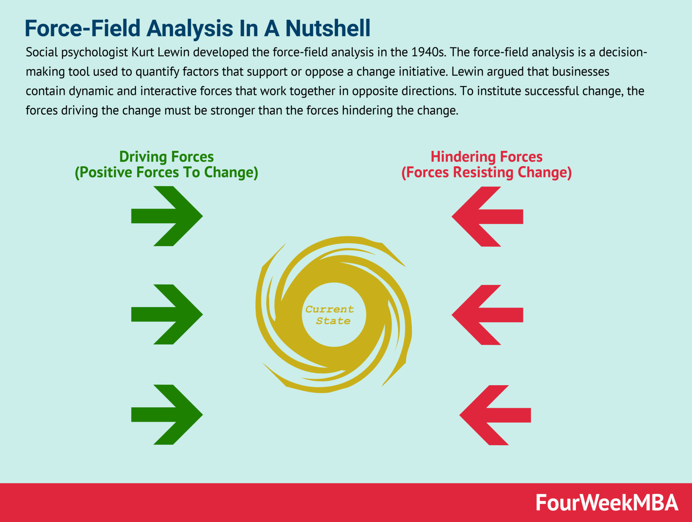 Force Field Analysis In A Nutshell Fourweekmba
