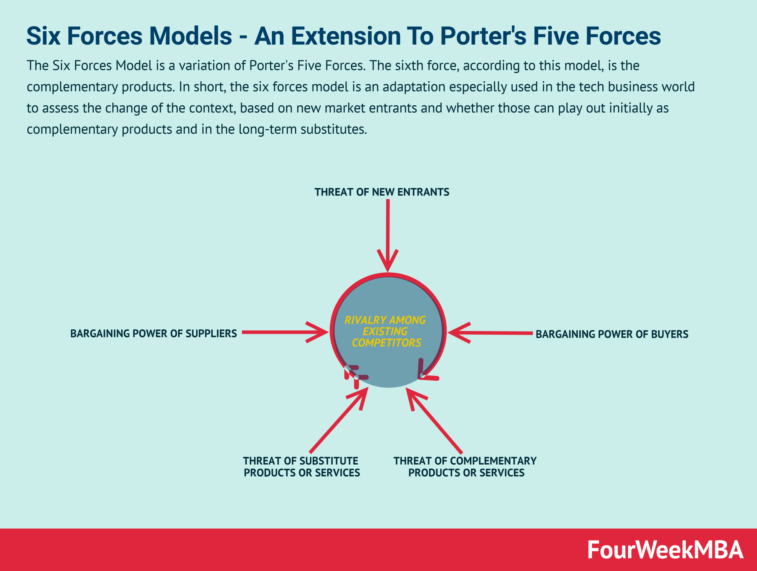 Six Forces Model And Why It Matters In Business - FourWeekMBA