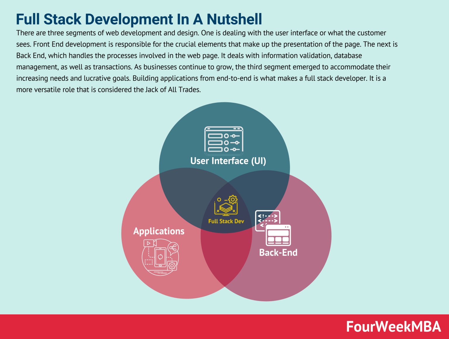 Full Stack Vs Devops Fourweekmba