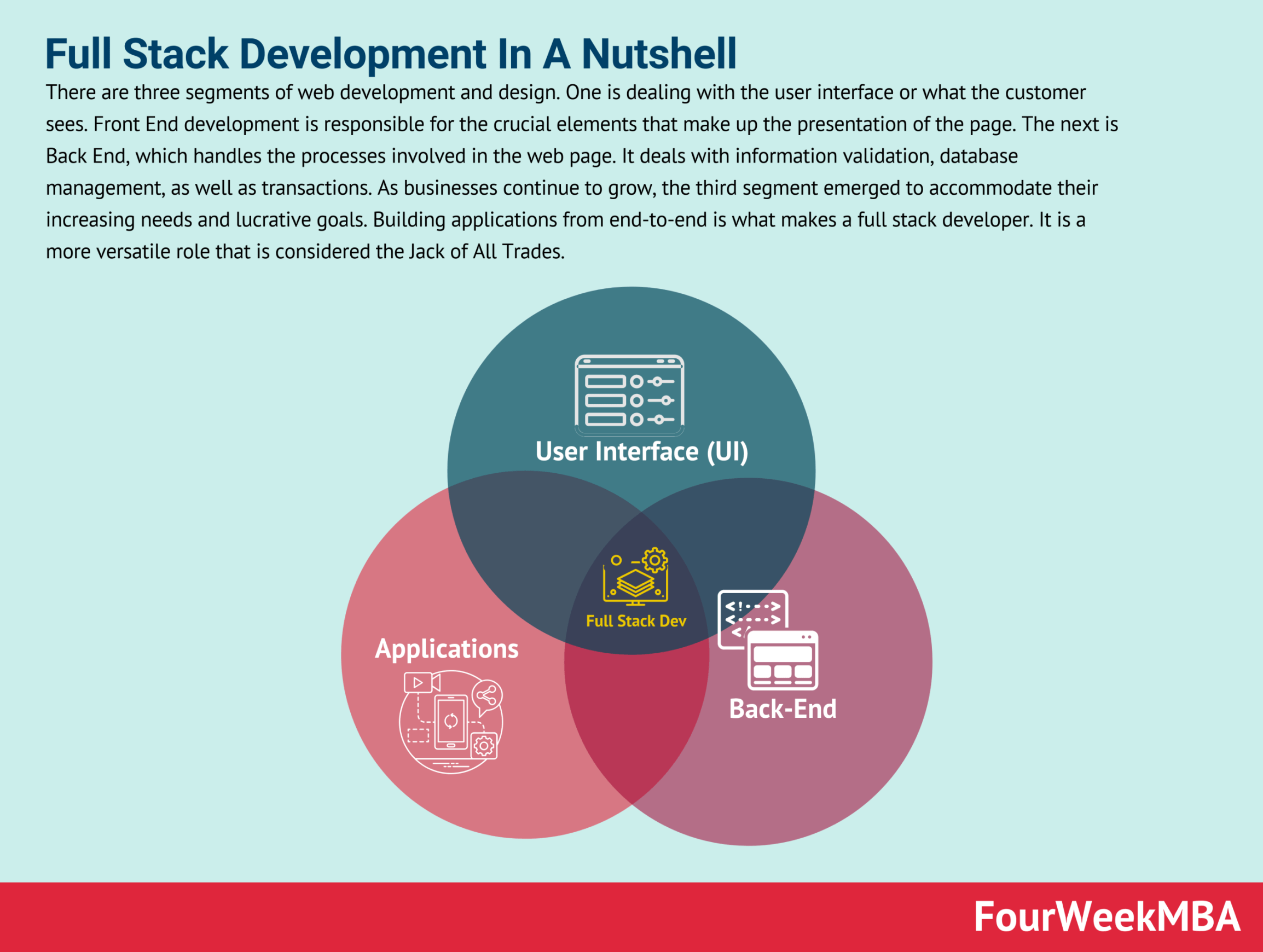 Full Stack Vs Devops Fourweekmba