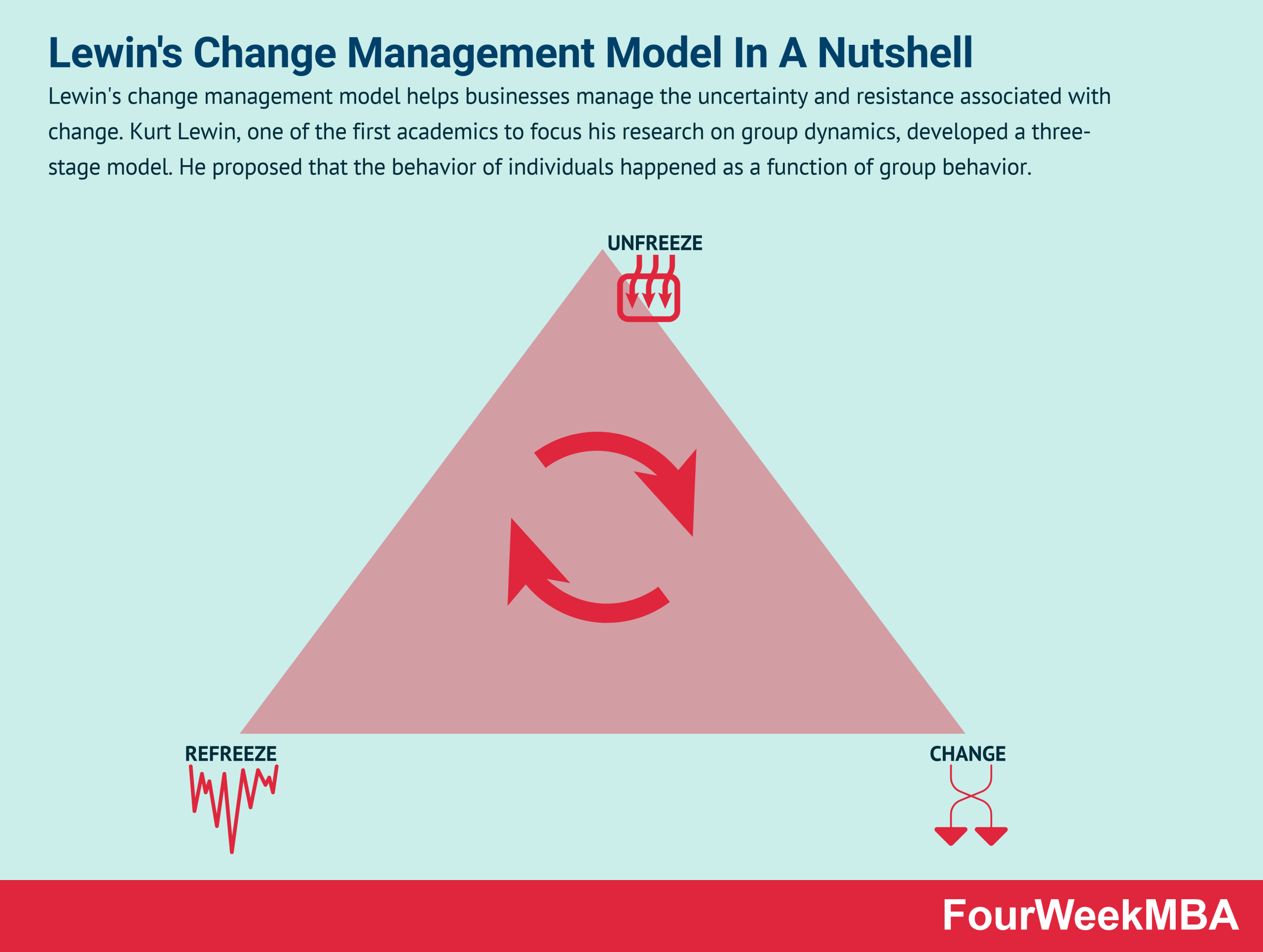 Lewin S Change Management Model In A Nutshell Fourweekmba