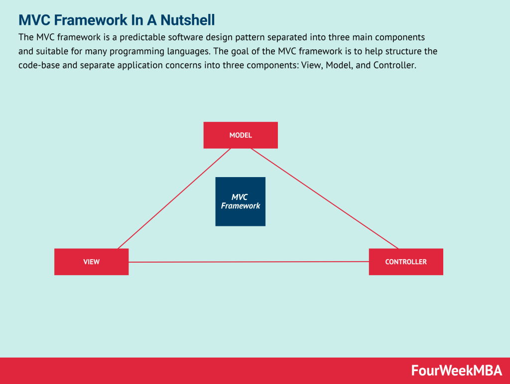 Mvc Framework In A Nutshell Fourweekmba