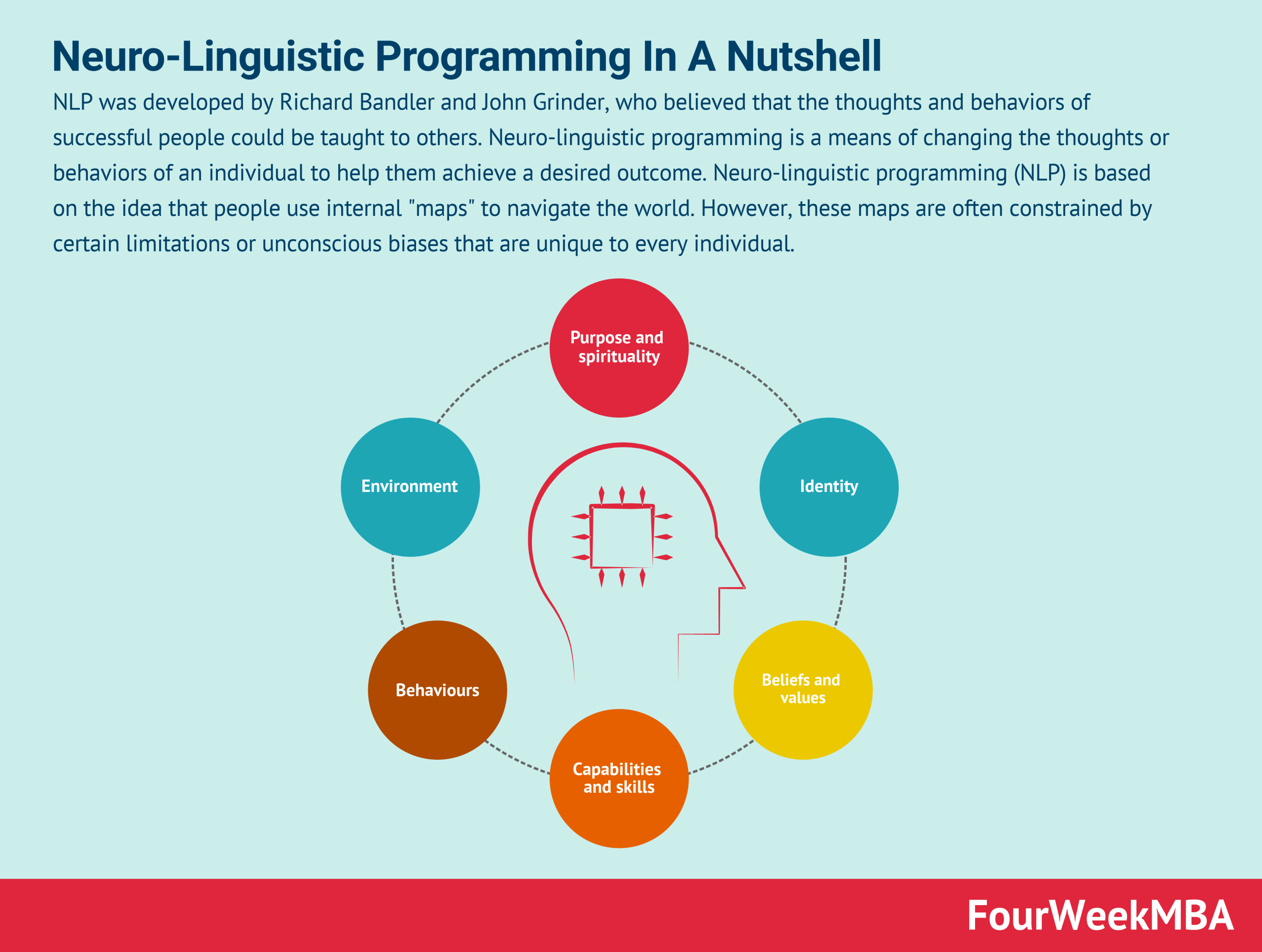Neuro Linguistic Programming In A Nutshell Fourweekmba