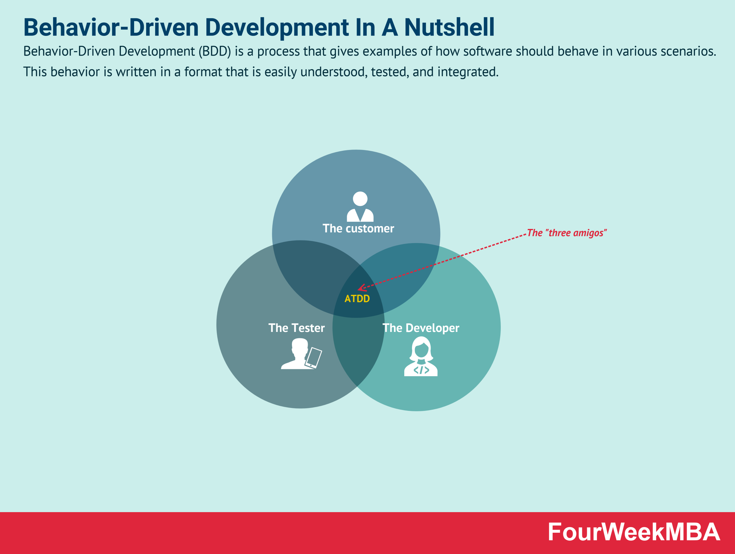 Behavior Driven Development In A Nutshell Fourweekmba