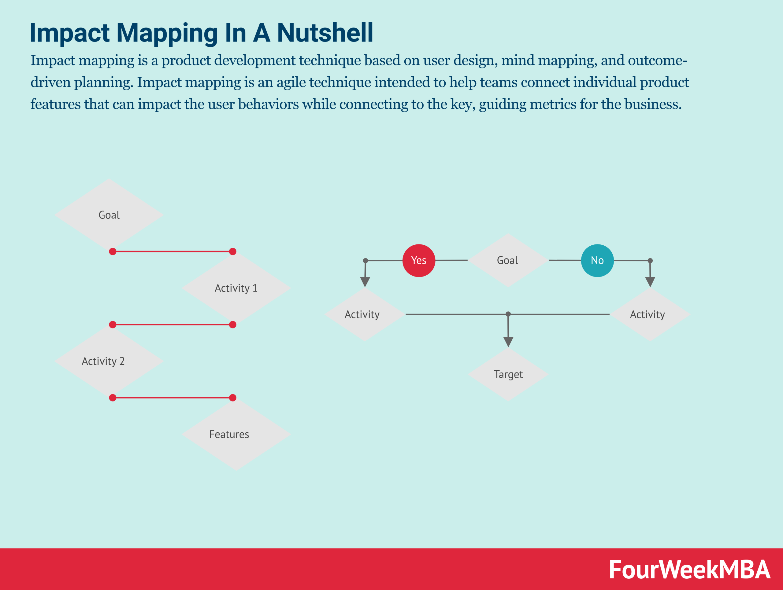 Impact Mapping And Why It Matters In Business Fourweekmba