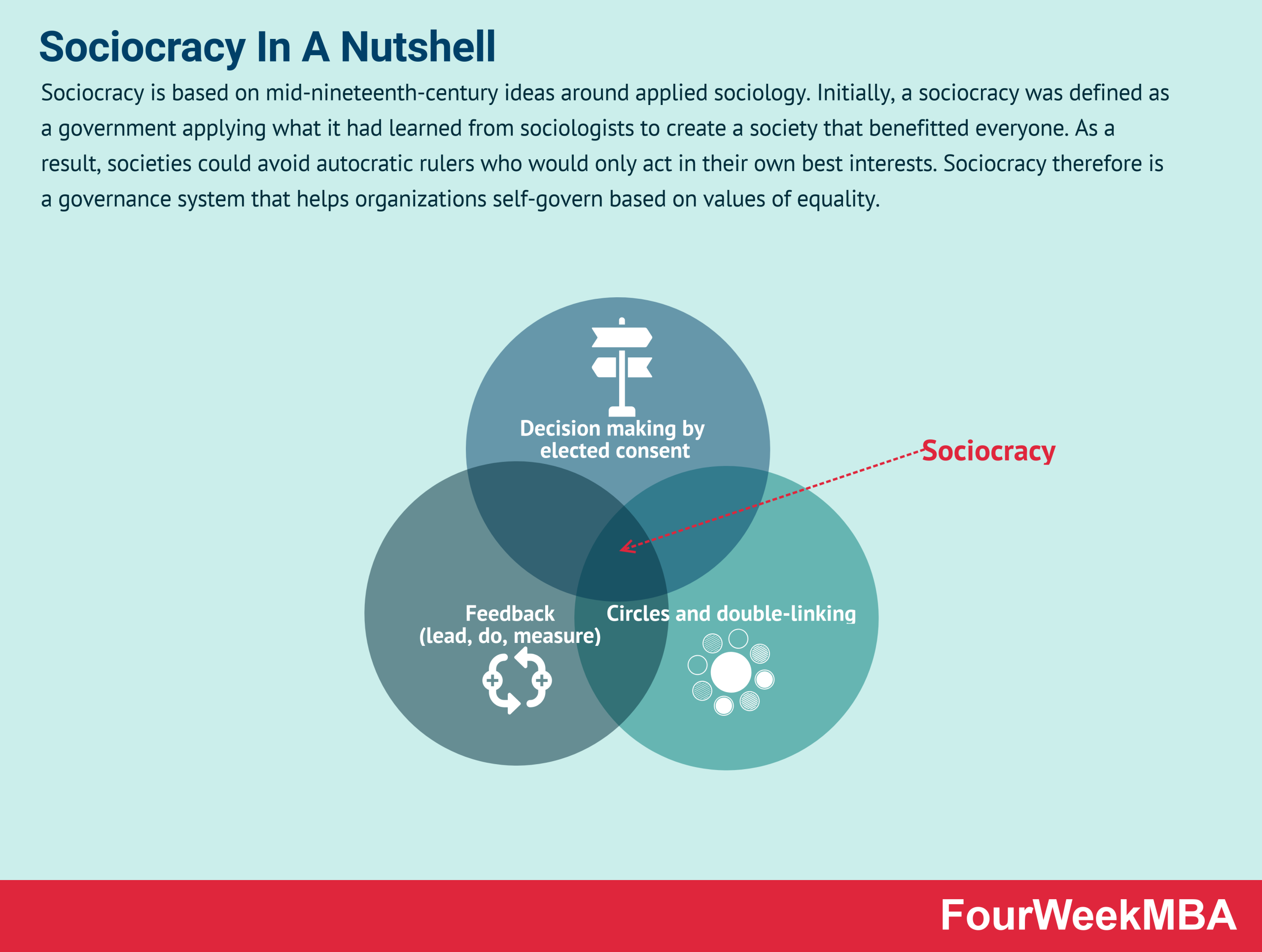 Sociocracy In A Nutshell - FourWeekMBA
