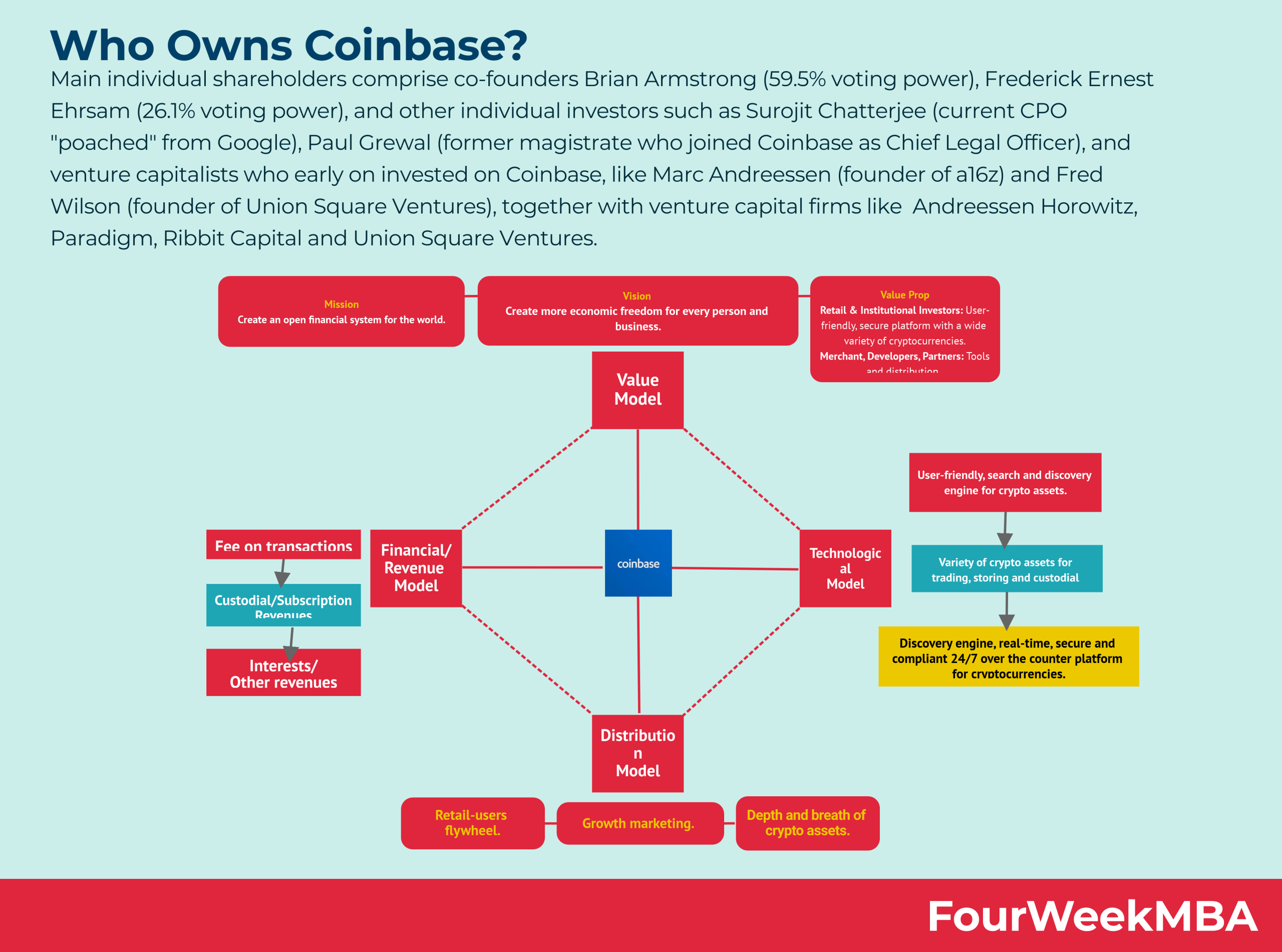 Who Owns Coinbase? - FourWeekMBA