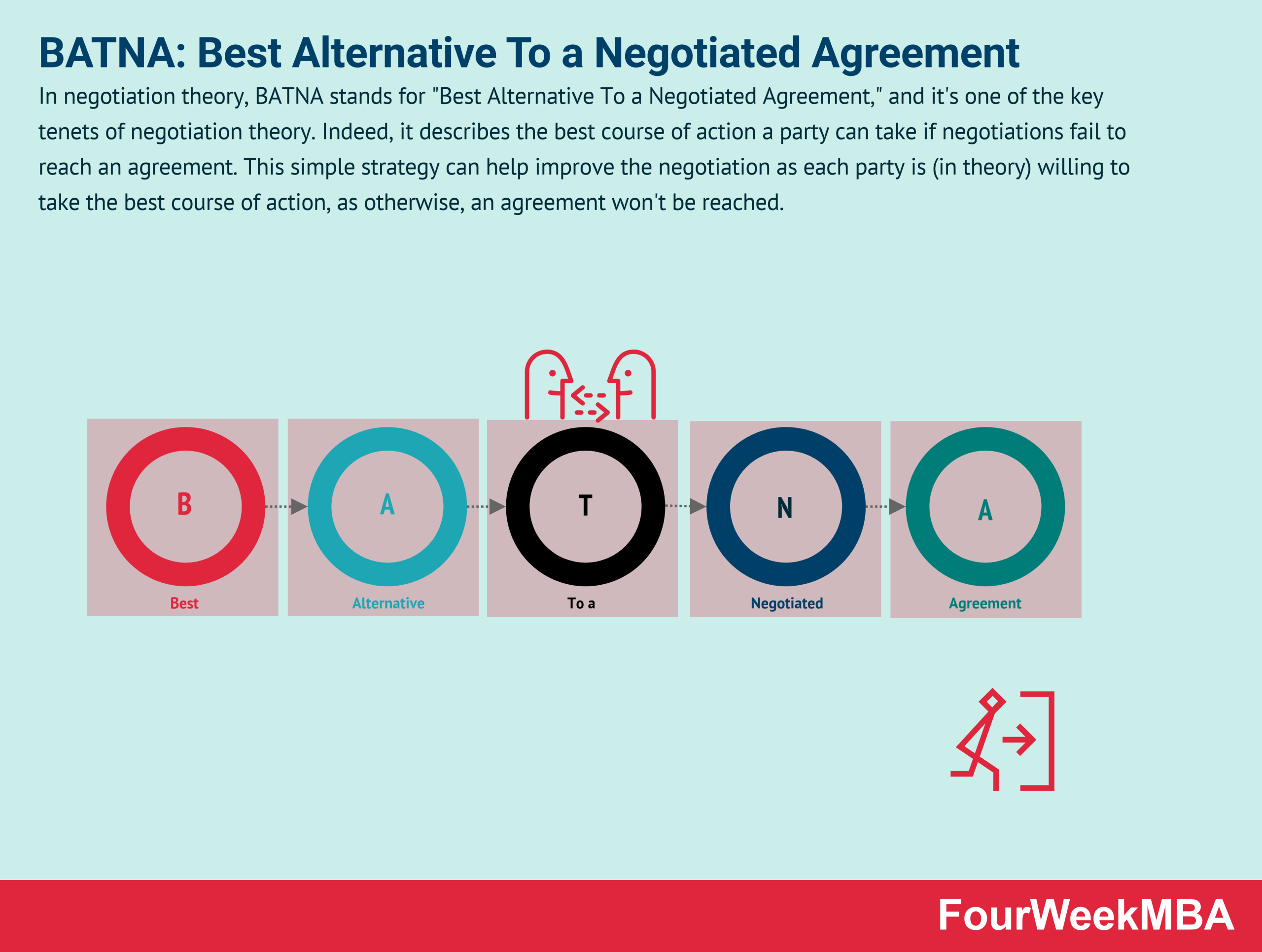 Batna Best Alternative To A Negotiated Agreement Fourweekmba