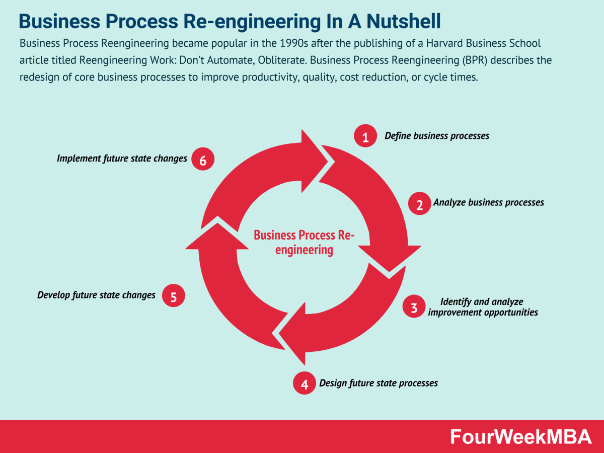 Business Process Reengineering Hammer