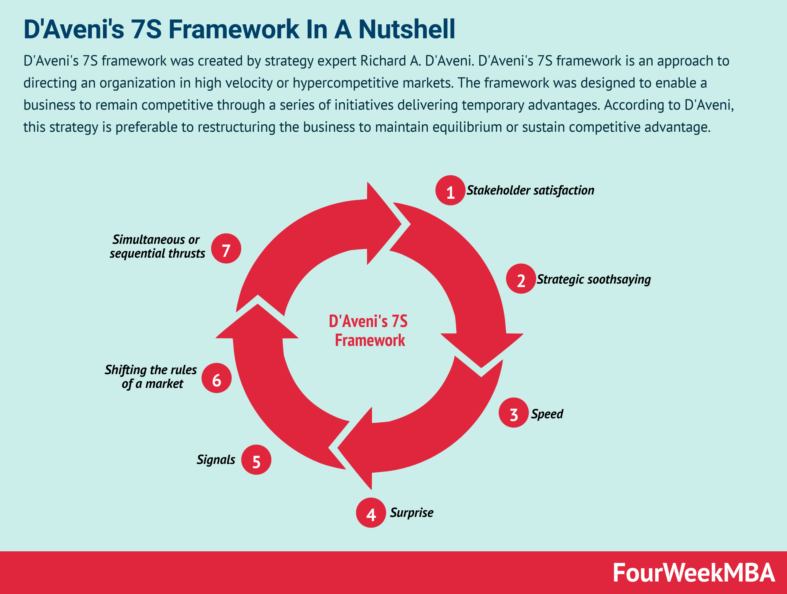 D'Aveni's 7S Framework In A Nutshell - FourWeekMBA