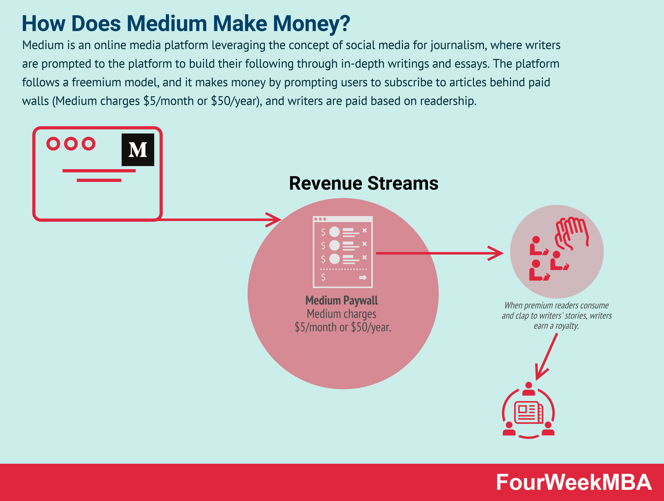How Does Medium Make Money Medium Business Model In A Nutshell