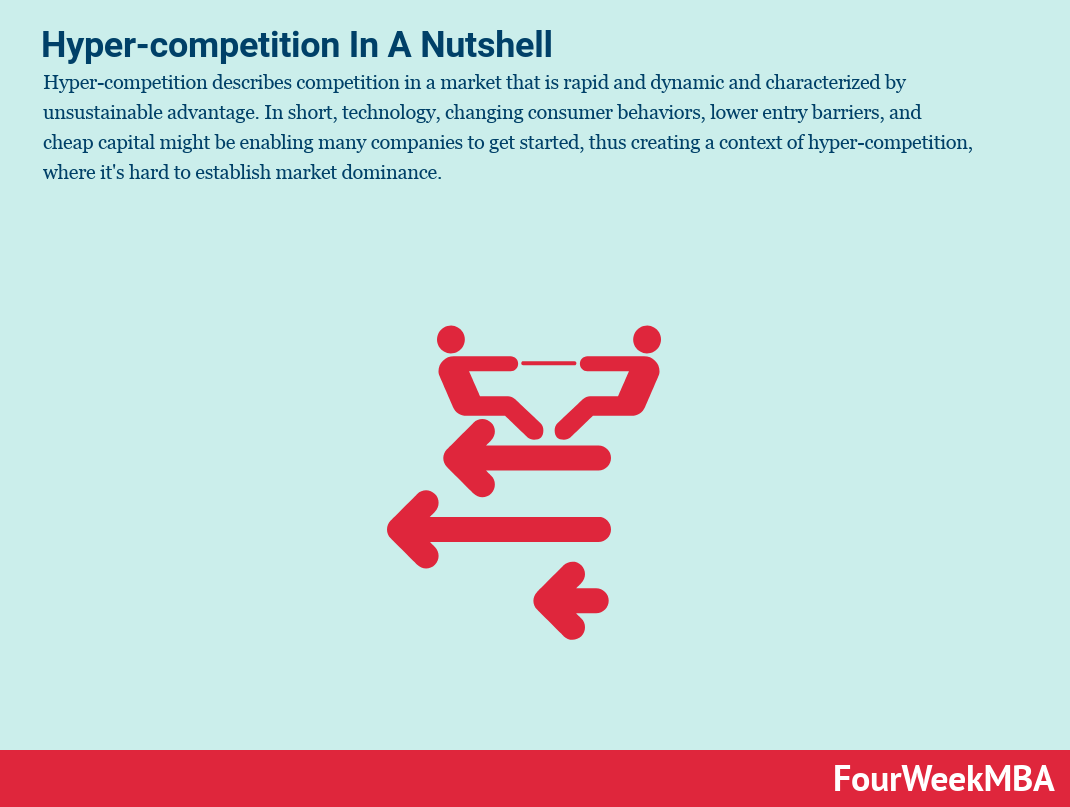 What is hyper-competition? - FourWeekMBA