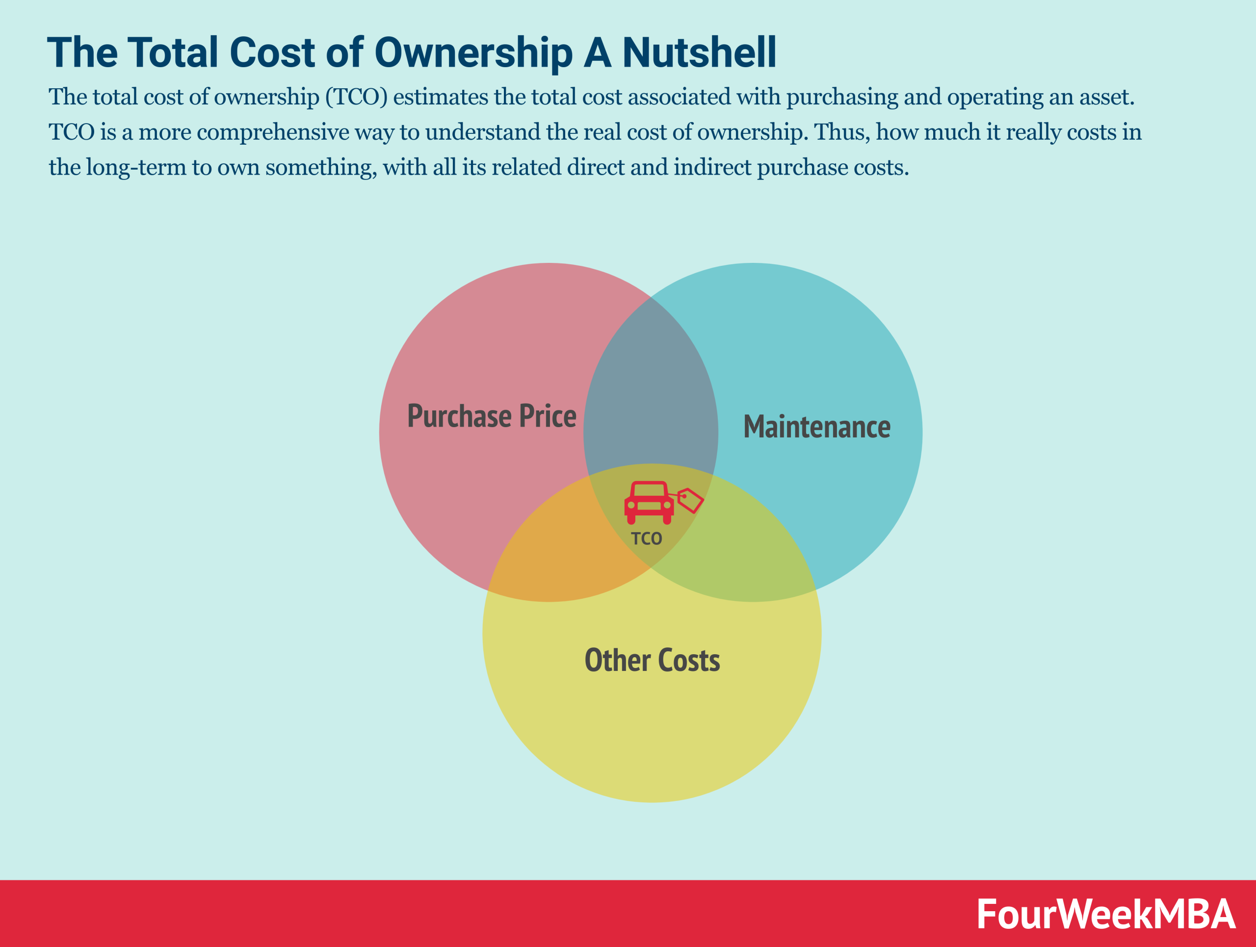 What Is The Total Cost Of Ownership FourWeekMBA What Is The Total Cost Of Ownership FourWeekMBA