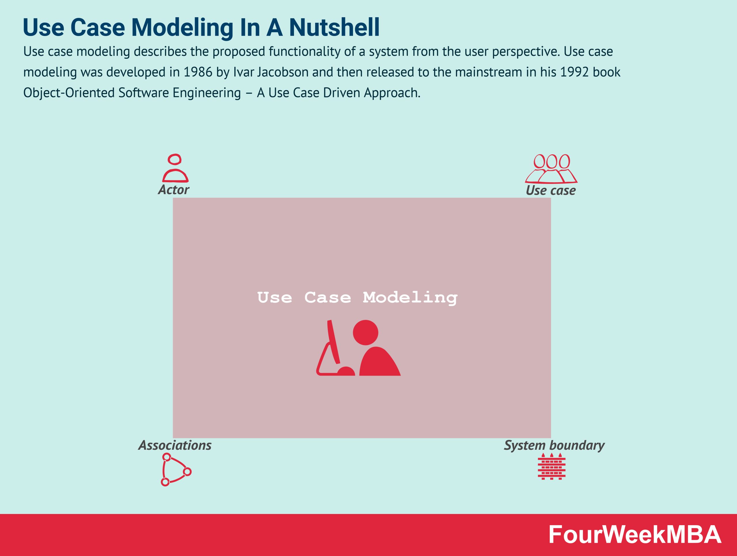 Use Case Modeling In A Nutshell Fourweekmba