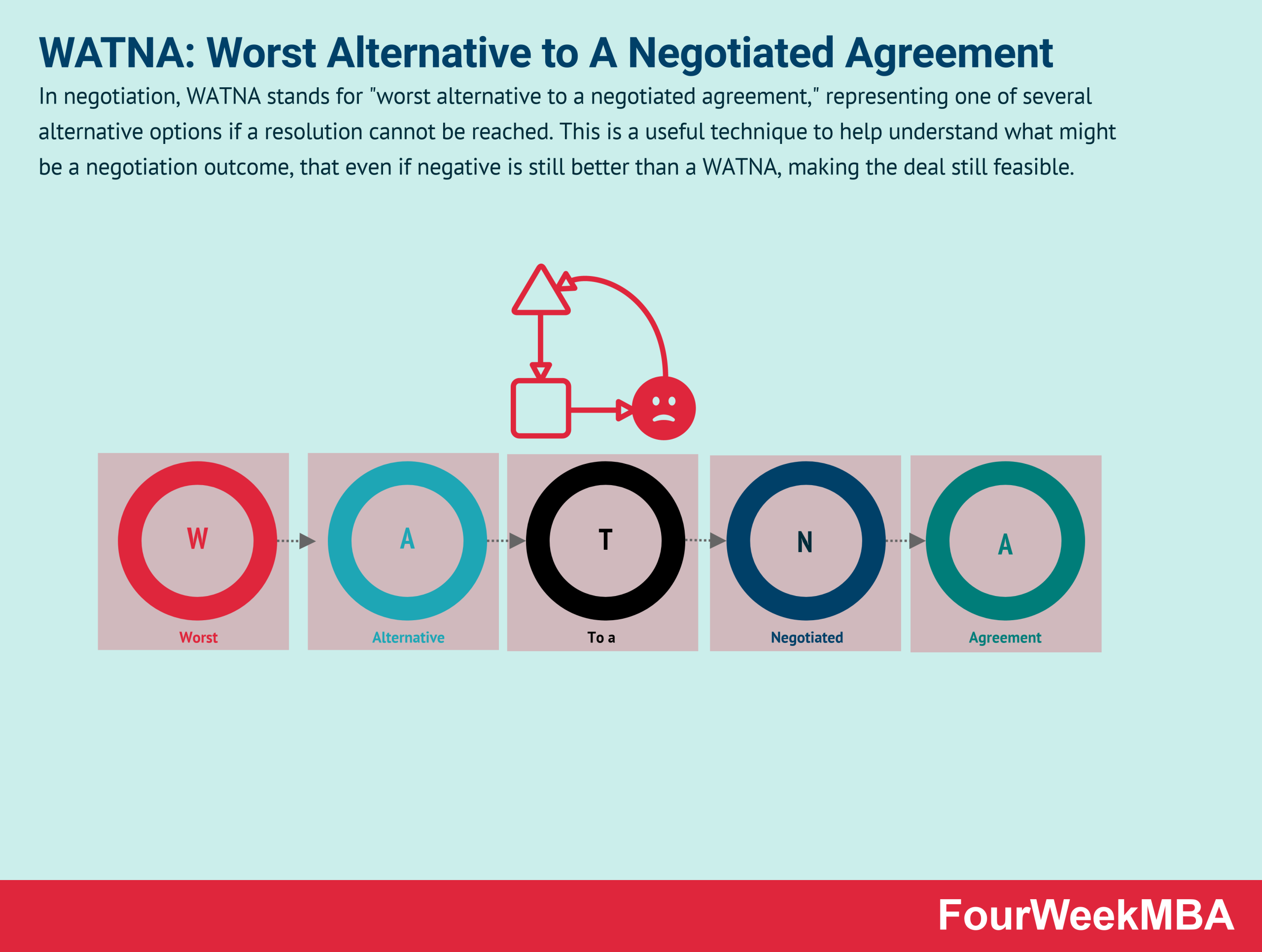 WATNA: Worst Alternative to A Negotiated Agreement - FourWeekMBA