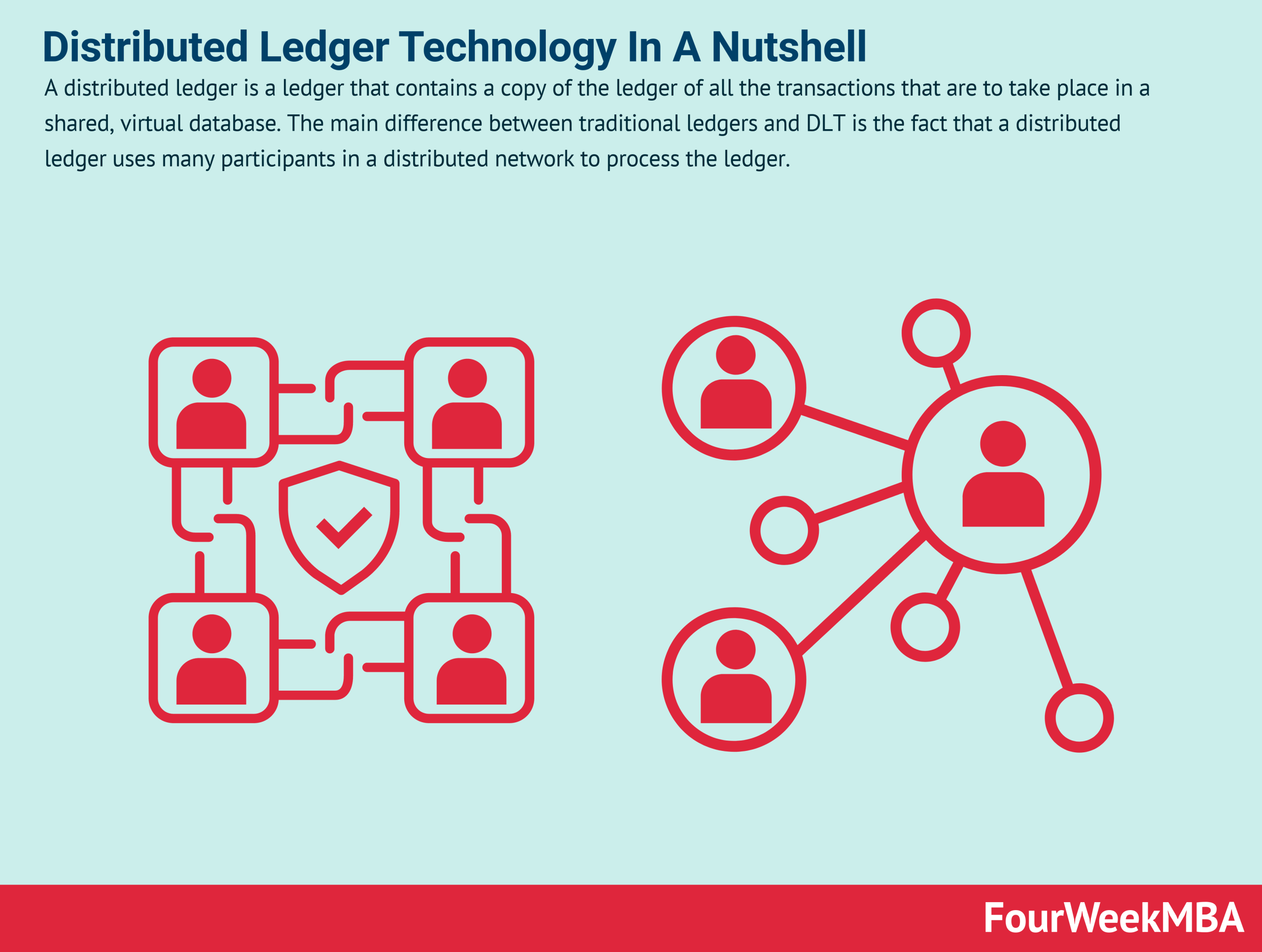 What Is A Distributed Ledger And Why It Matters In Business Fourweekmba