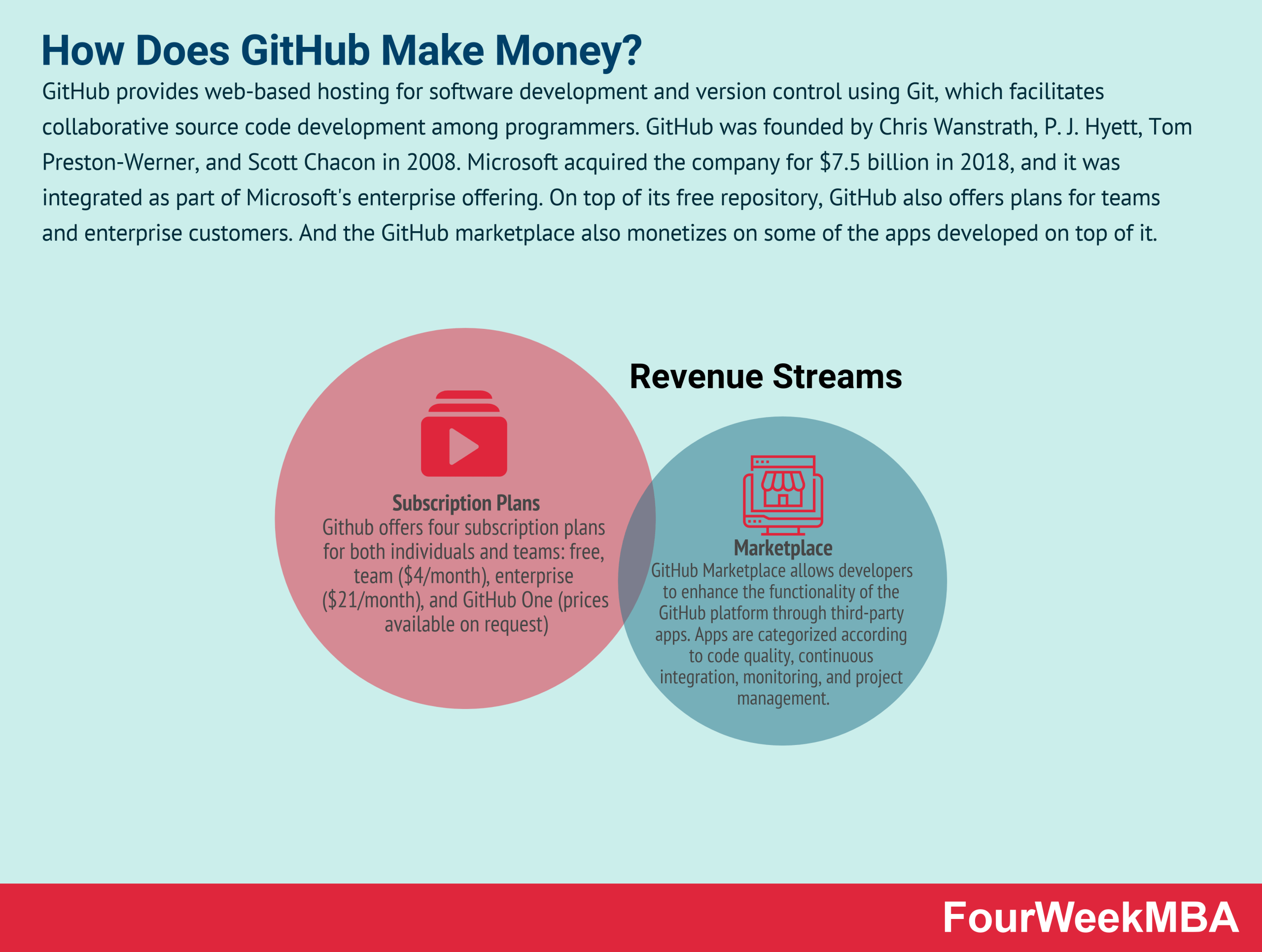 How Does Github Make Money The Github Business Model In A Nutshell