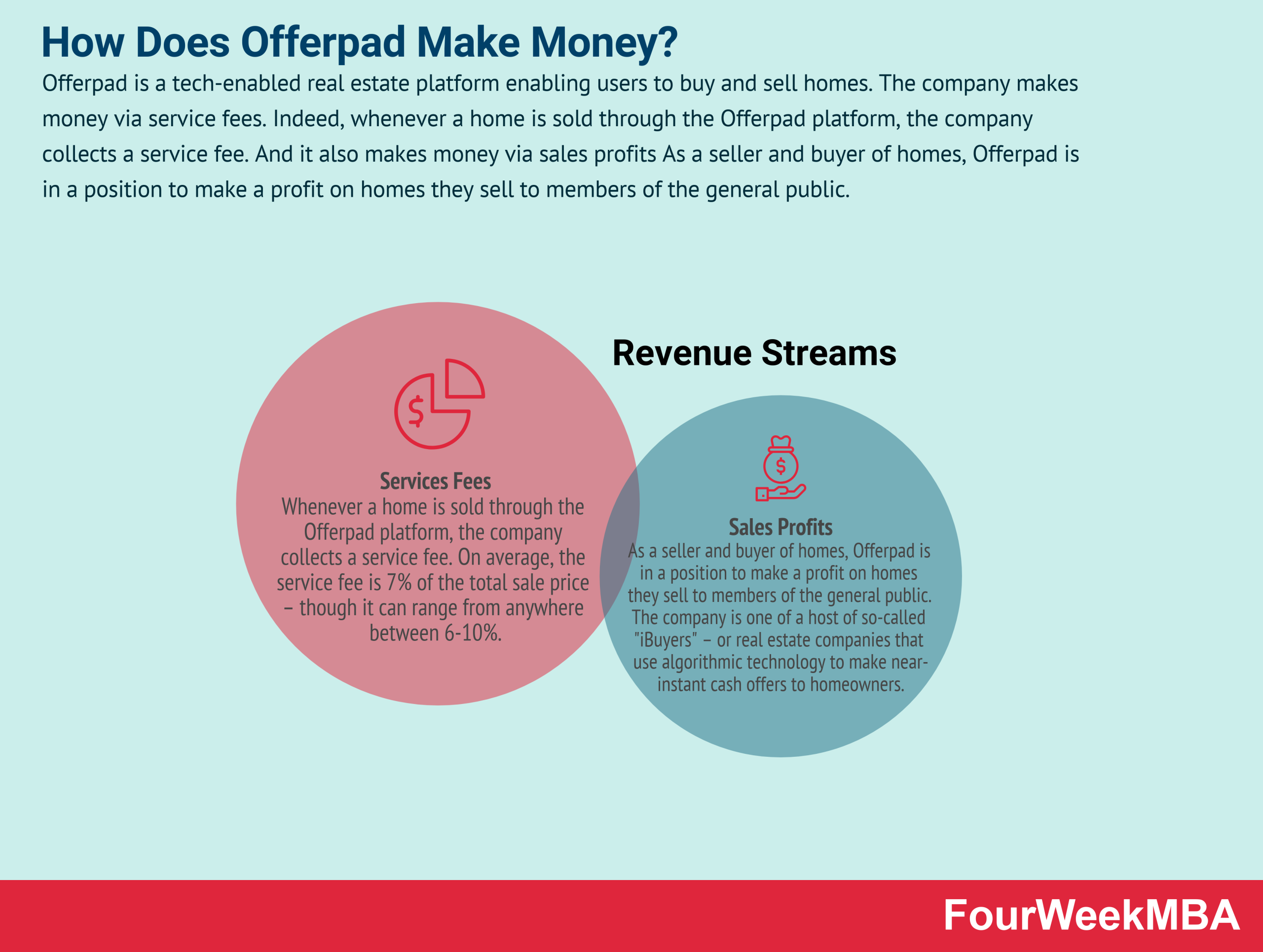 How Does Offerpad Make Money? The Offerpad Business Model In A Nutshell ...