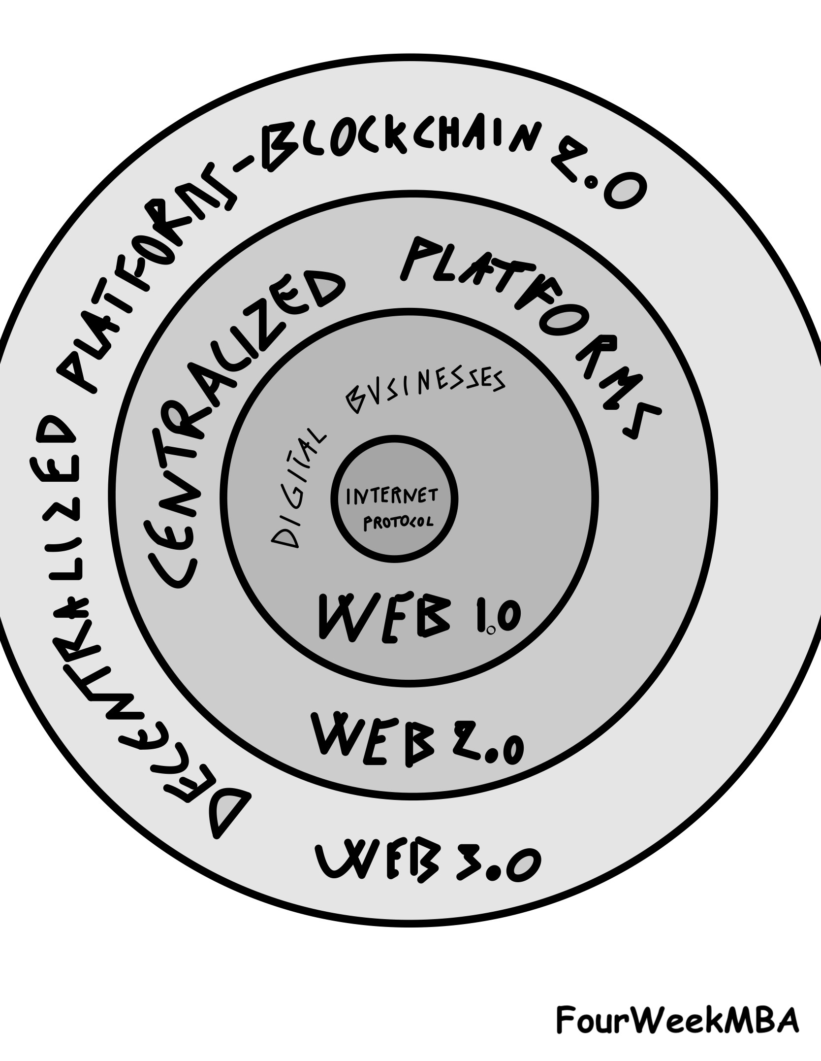Platform Business Models In A Nutshell Fourweekmba