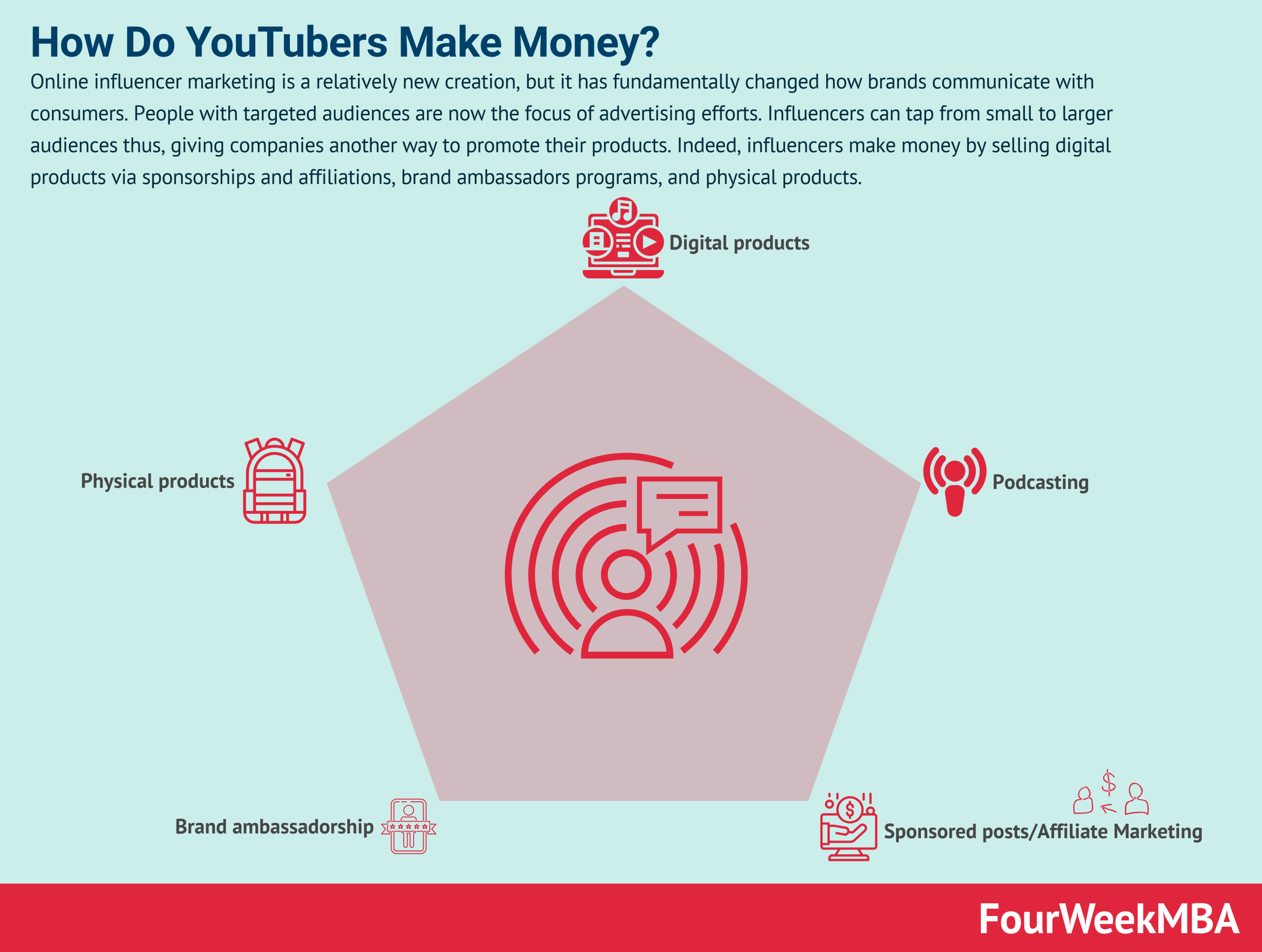 How Do Influencers Make Money Fourweekmba