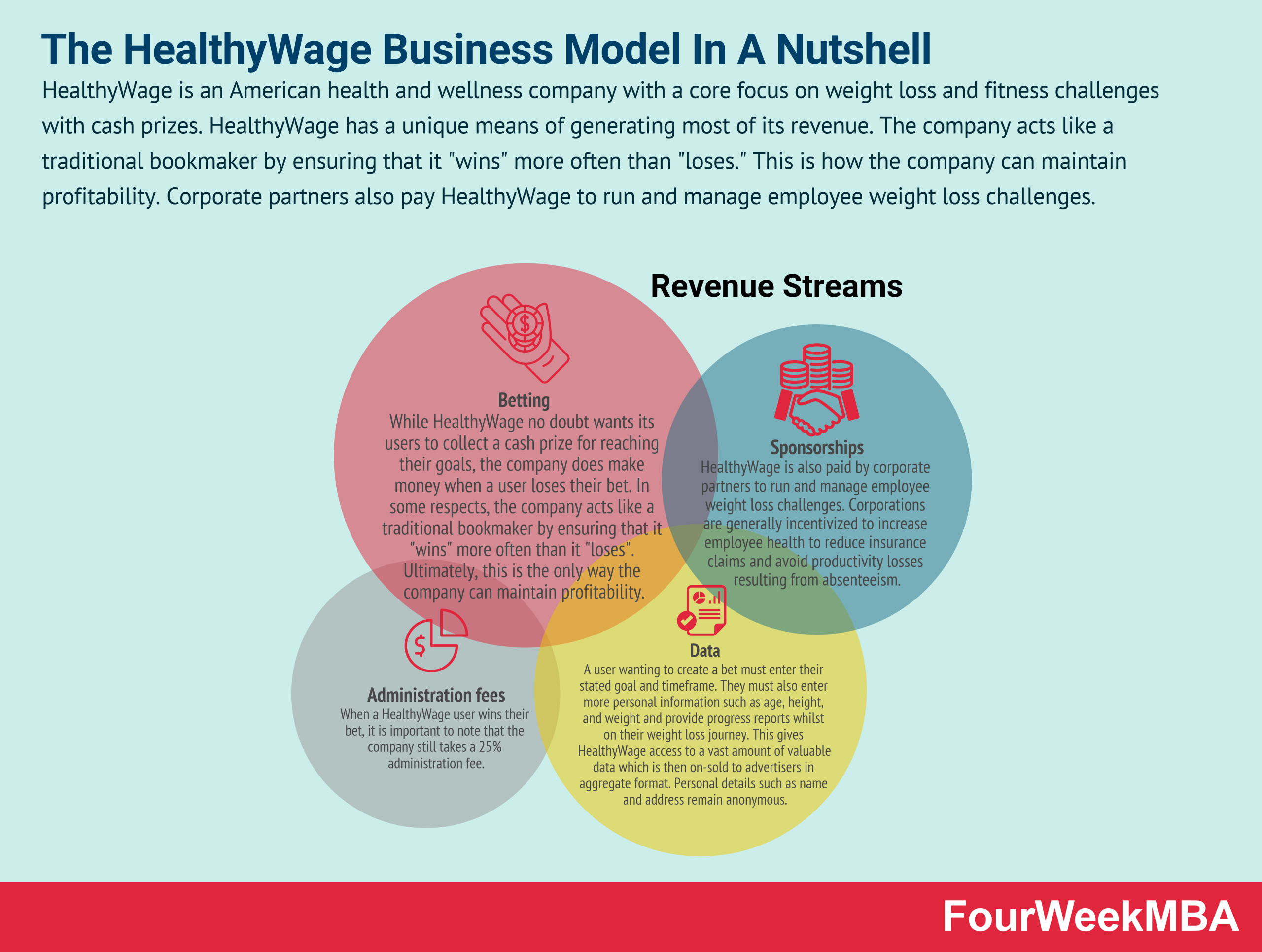 How Does HealthyWage Make Money? The HealthyWage Business Model In A ...