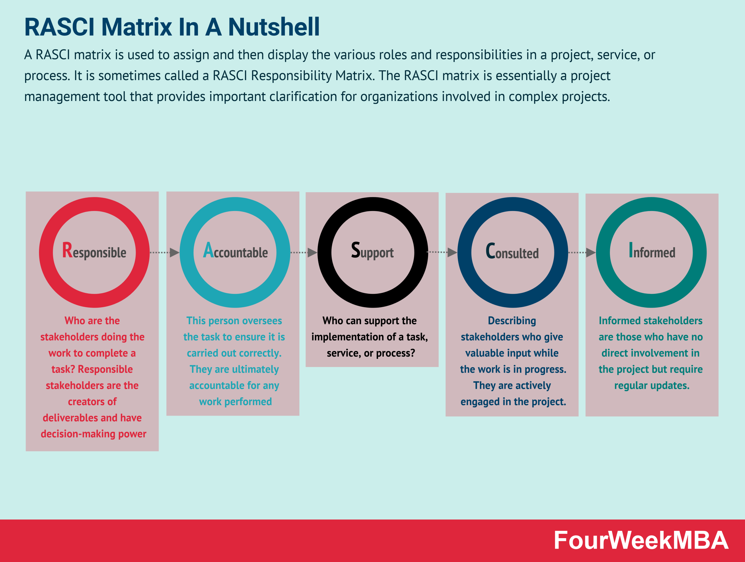 RASCI Matrix In A Nutshell - FourWeekMBA
