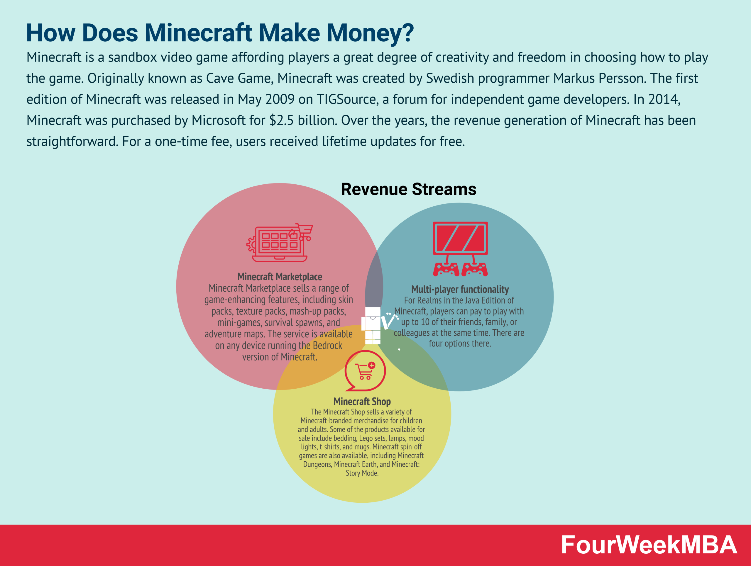 How Does Minecraft Make Money? - FourWeekMBA