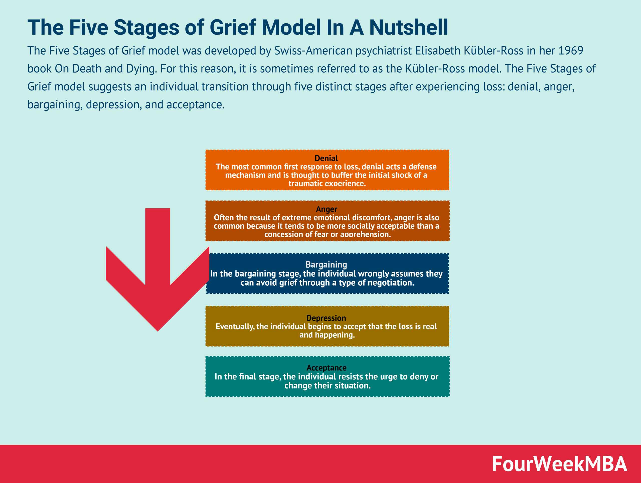What Is The Five Stages Of Grief Model The Five Stages Of Grief Model