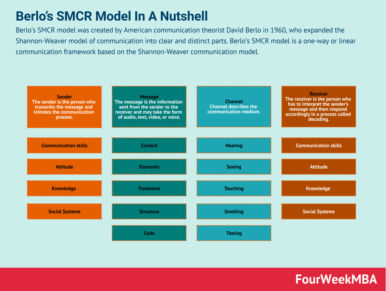 Communication Climate Fourweekmba