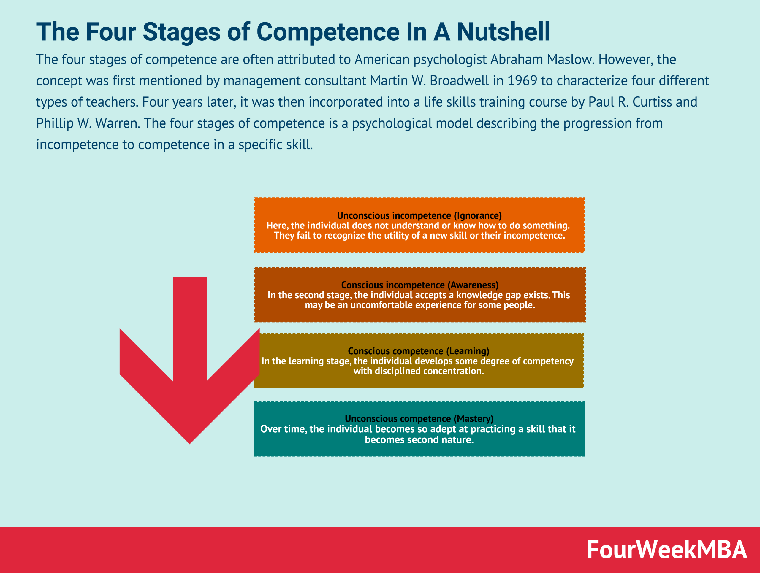 What Are The Four Stages Of Competence The Four Stages Of Competence