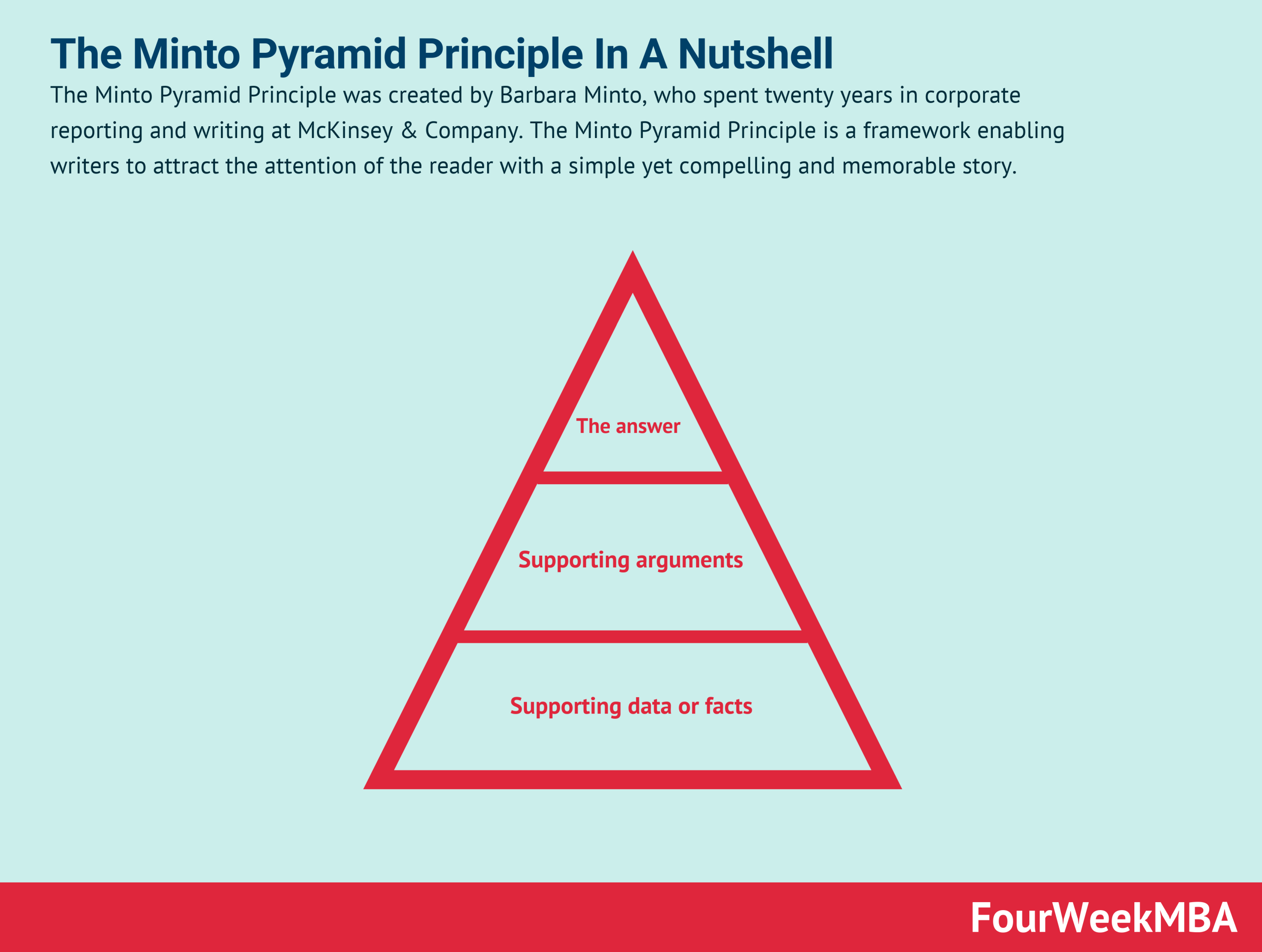What Is The Minto Pyramid Principle The Minto Pyramid Principle In A