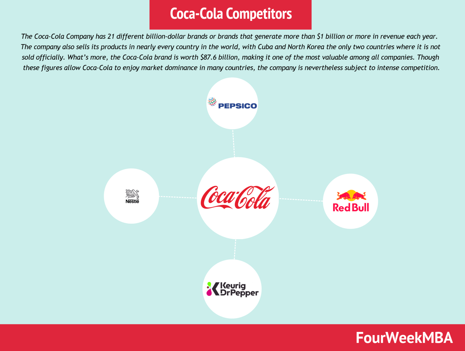 Coca Cola Profits Fourweekmba