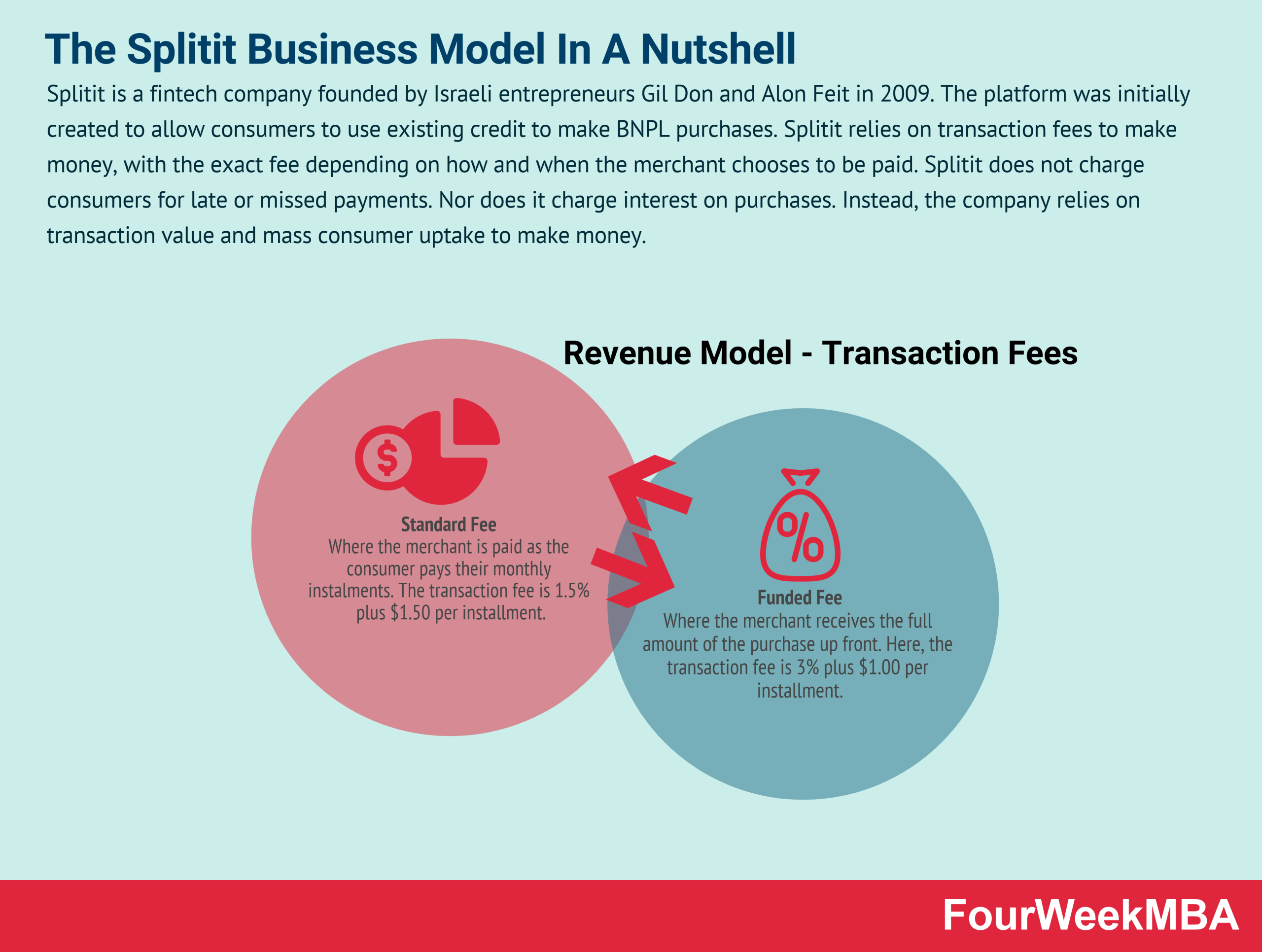 How Does Splitit Make Money? The Splitit Business Model In A Nutshell ...