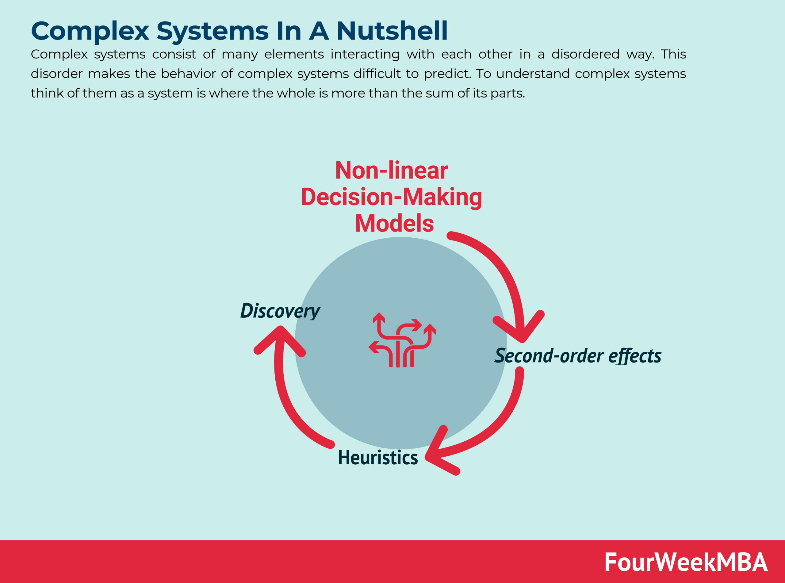 What Are Complex Systems Complex Systems In A Nutshell Fourweekmba