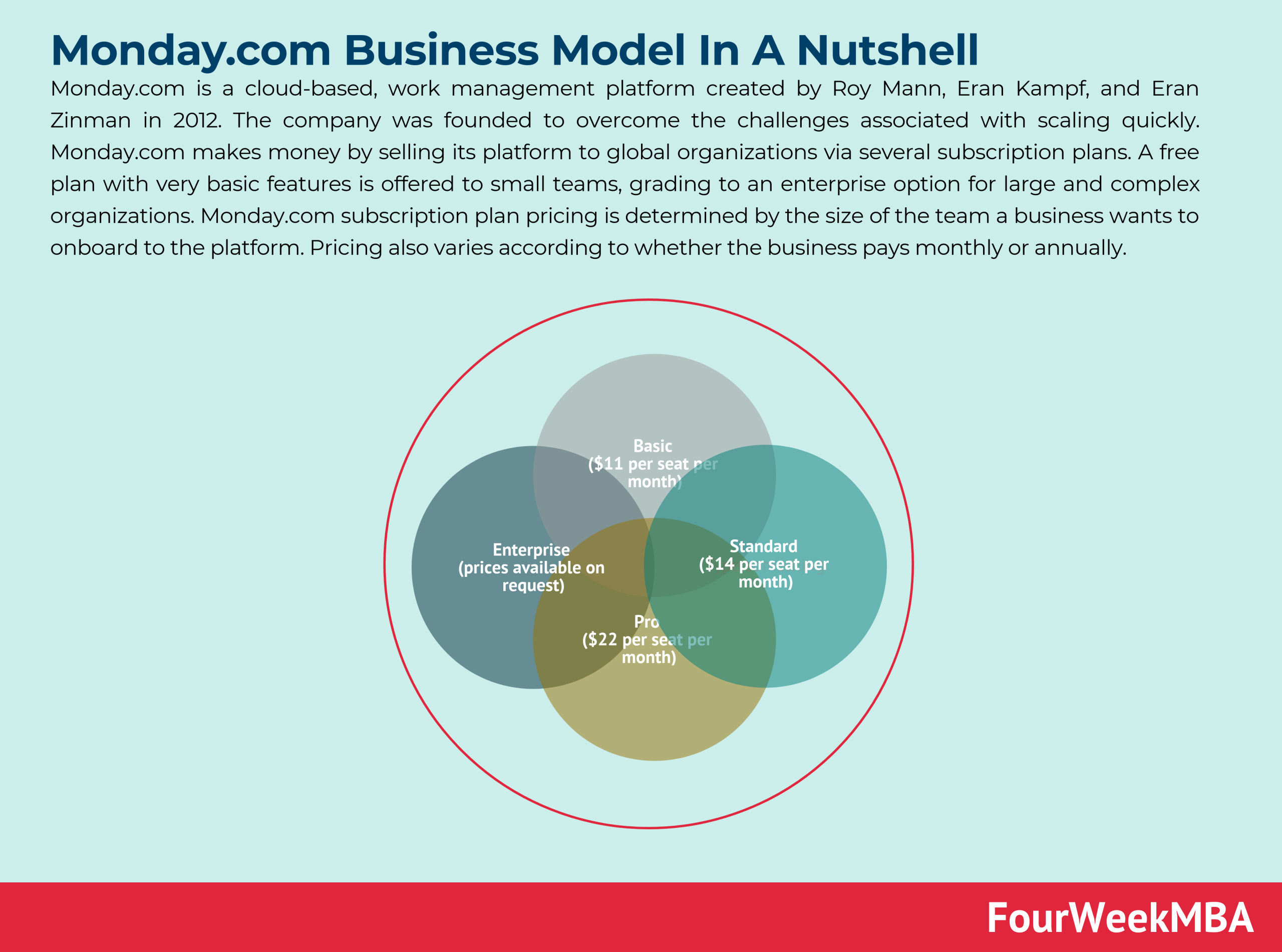 How Does Monday.com Make Money? Monday.com Business Model In A Nutshell ...