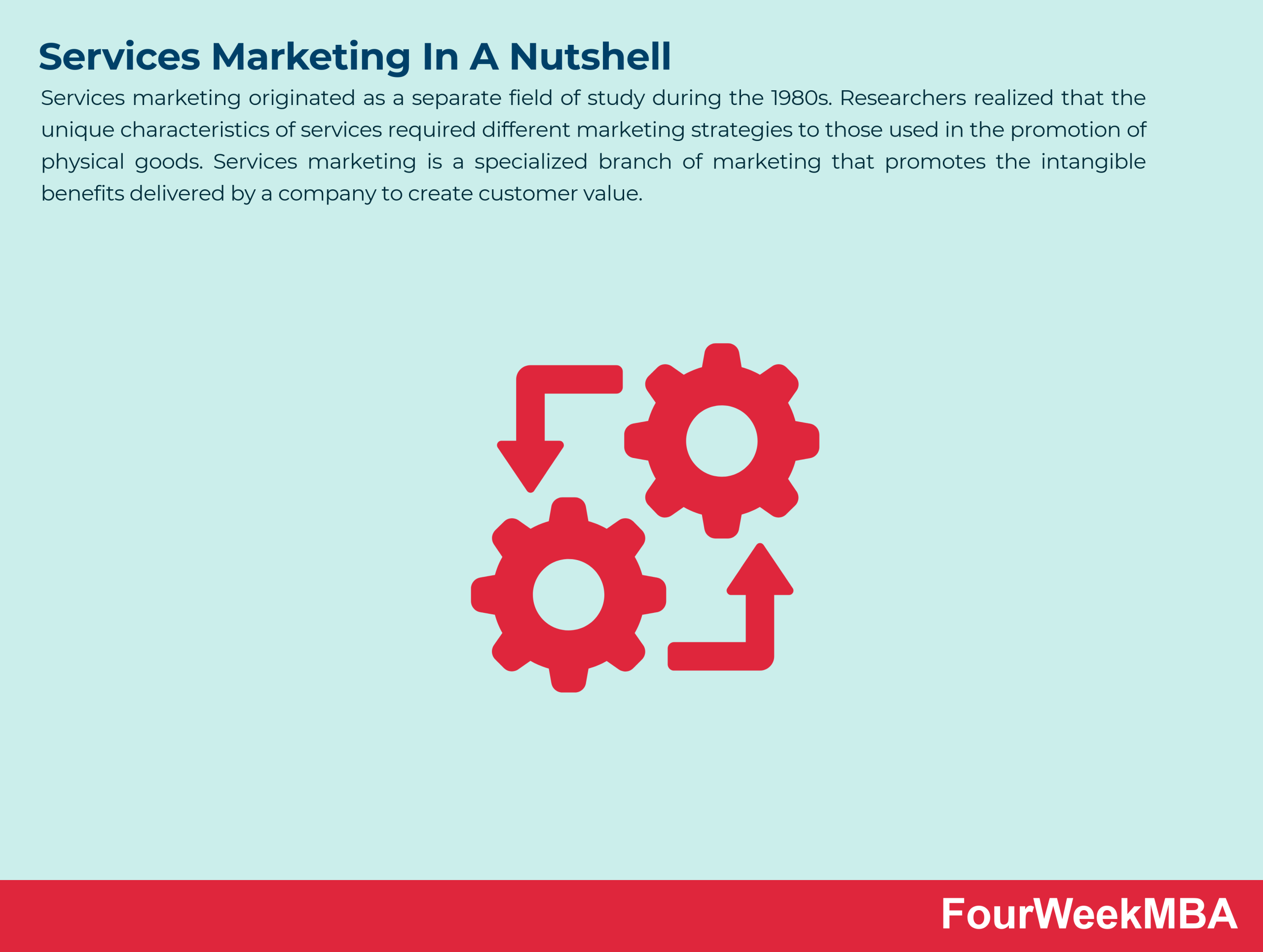 What Is Services Marketing Services Marketing In A Nutshell Fourweekmba