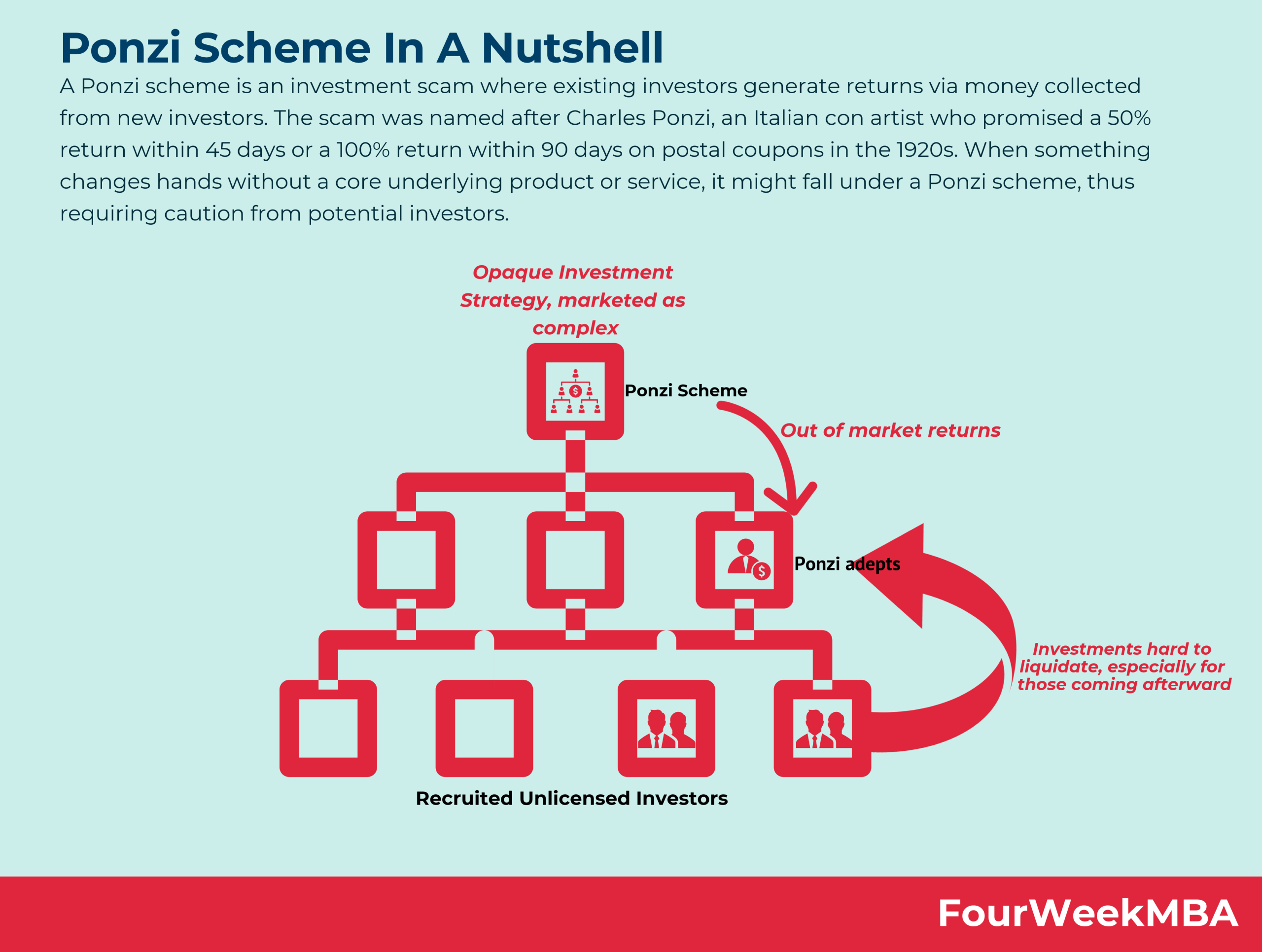 What Is A Ponzi Scheme Ponzi Scheme In A Nutshell Fourweekmba