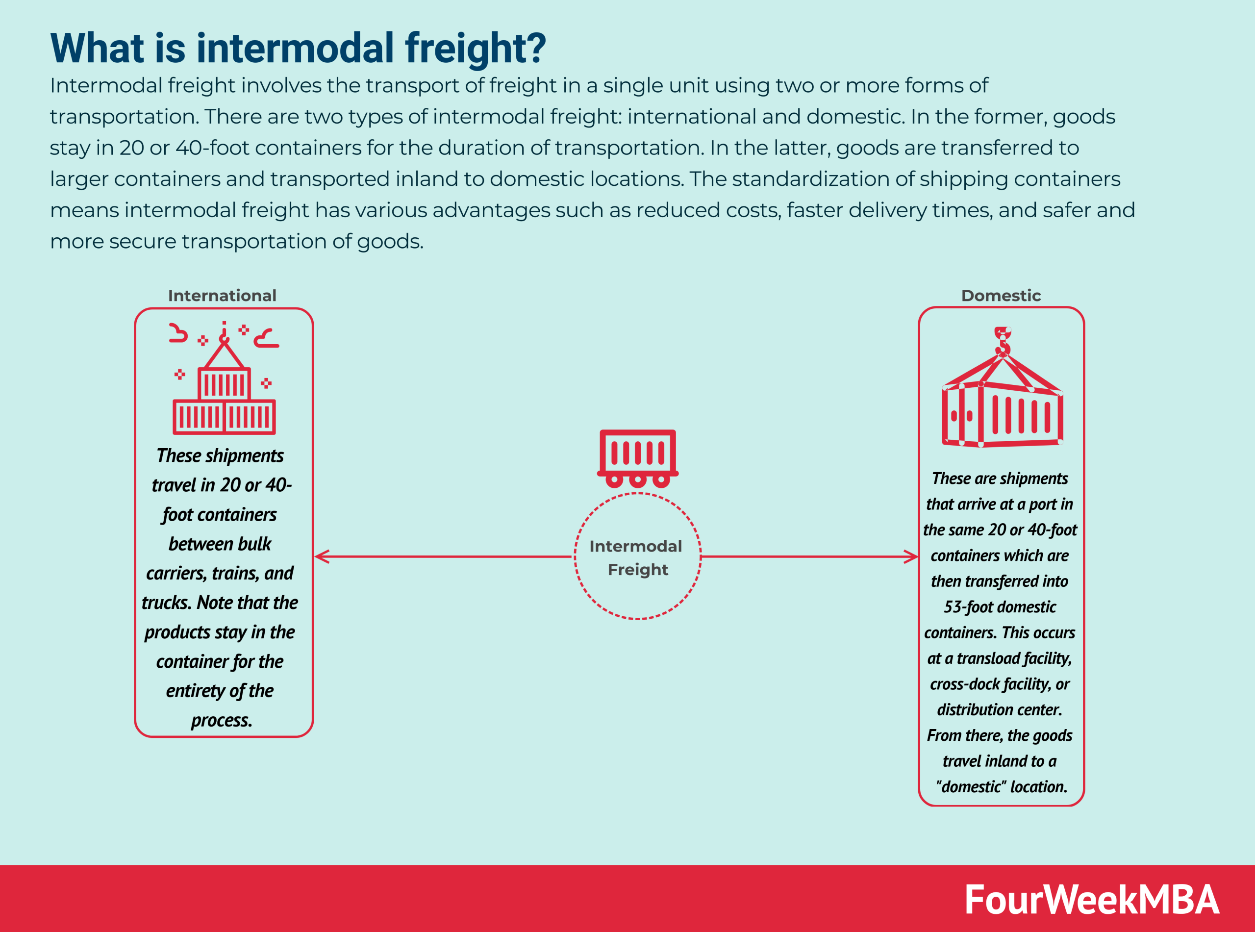 What is intermodal freight? - FourWeekMBA