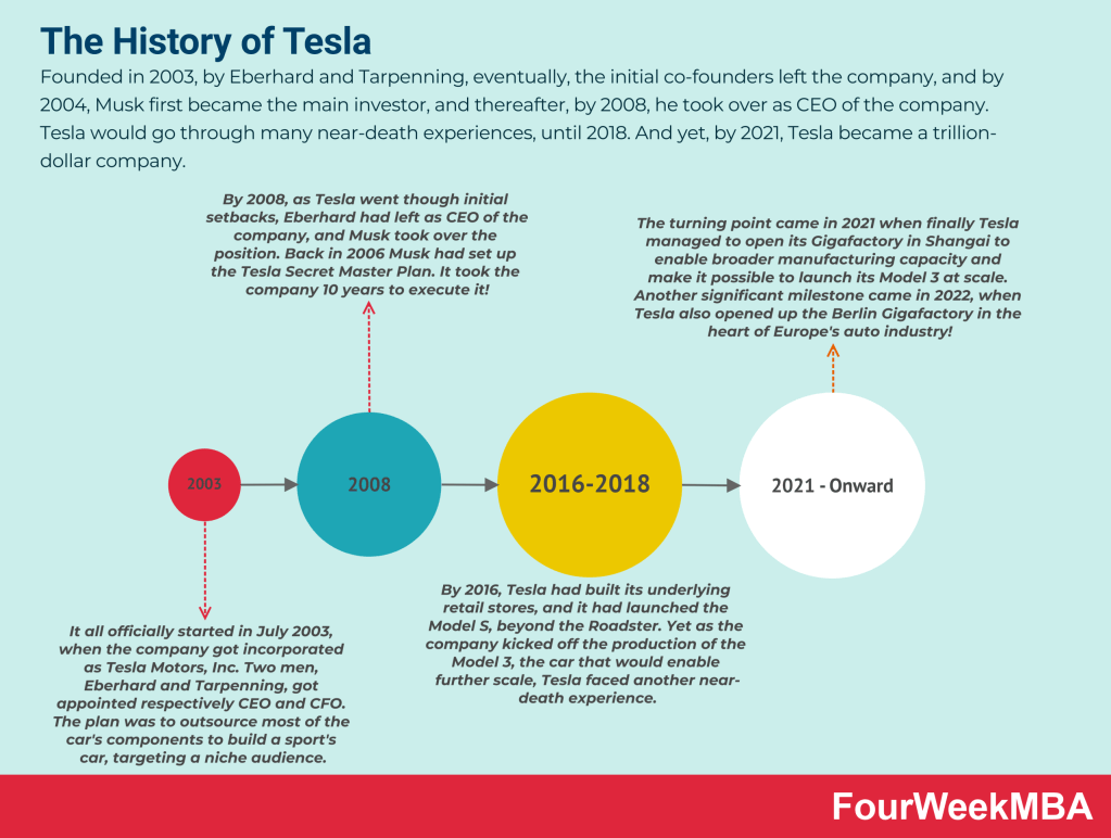 Tesla Distribution Strategy - FourWeekMBA