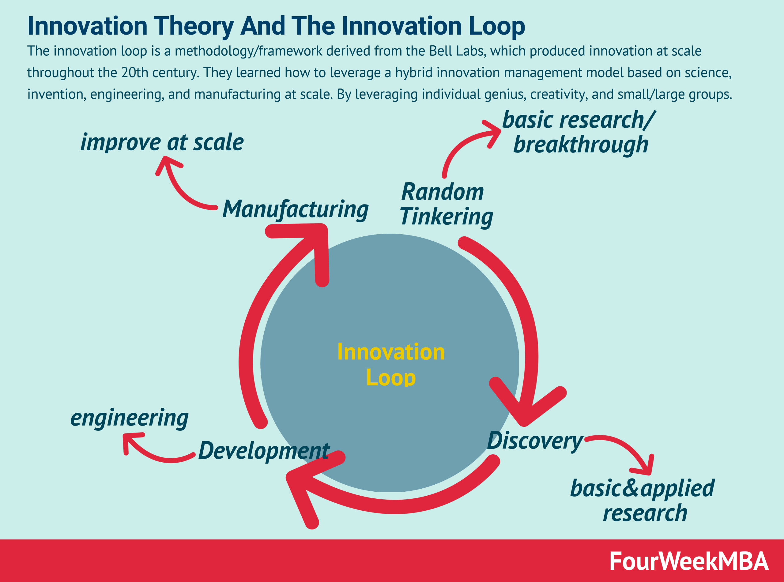 Innovation Mindset Fourweekmba