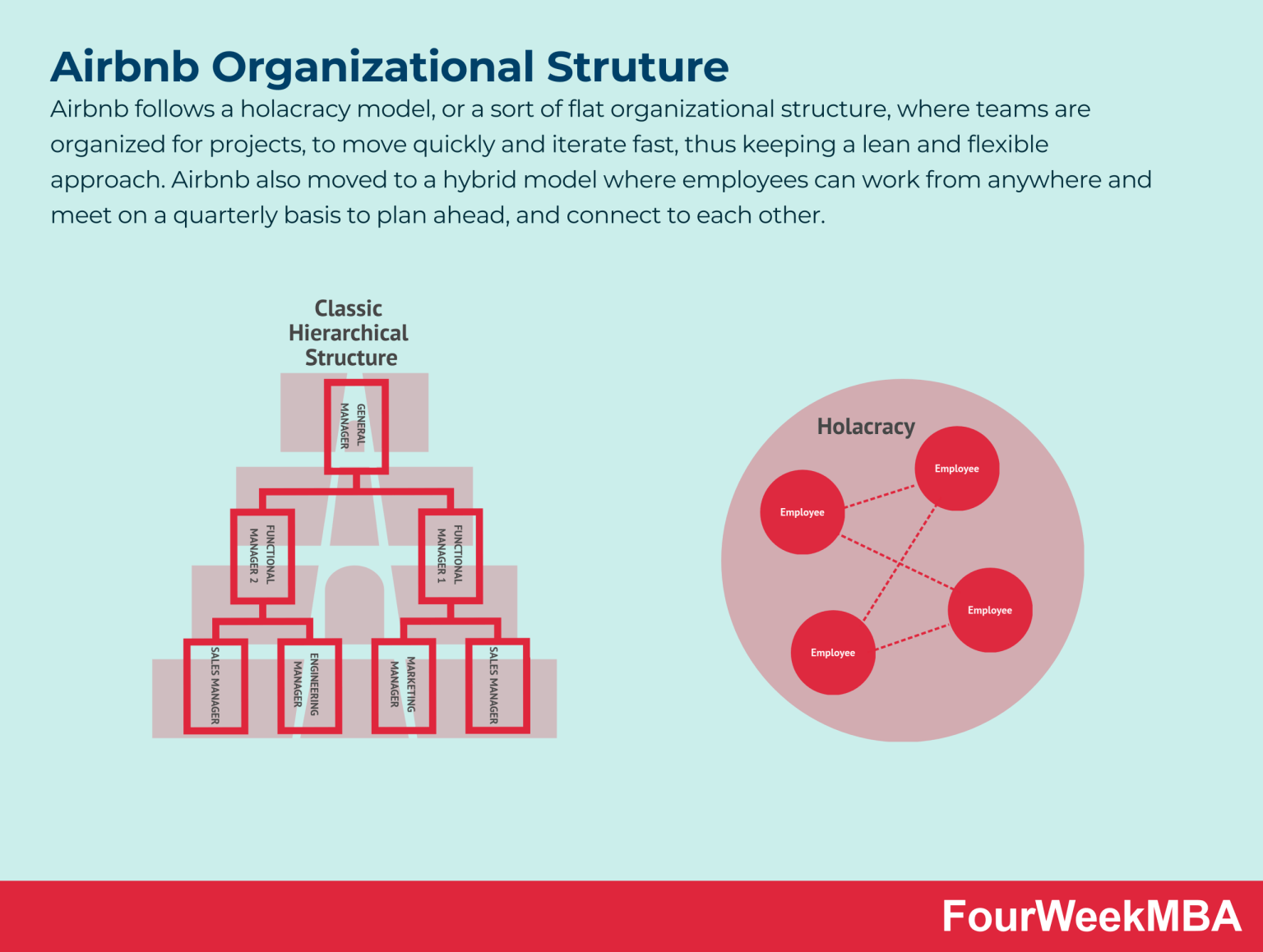 Modular Organization Fourweekmba