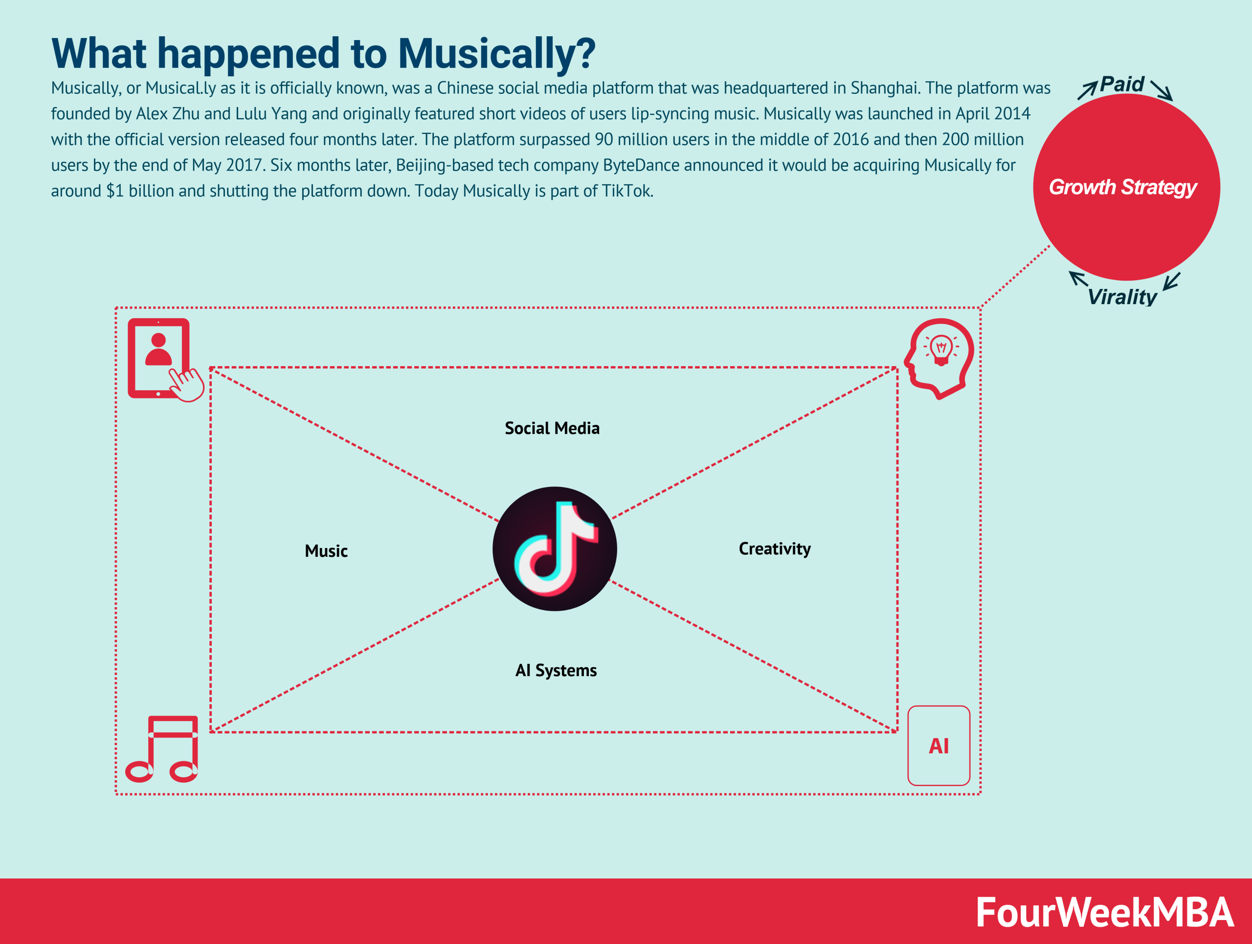What happened to Musically? - FourWeekMBA