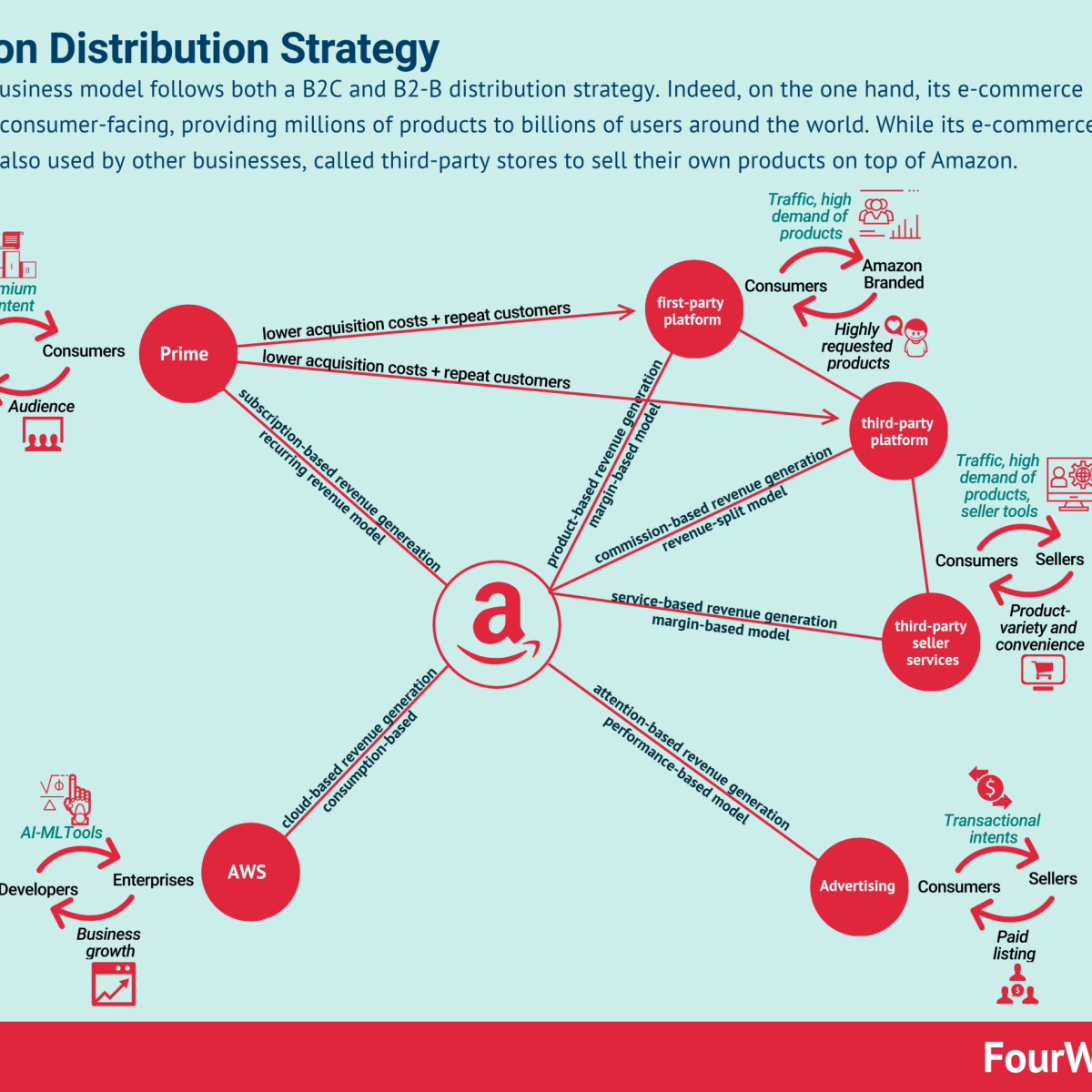Amazon Strategy Fourweekmba