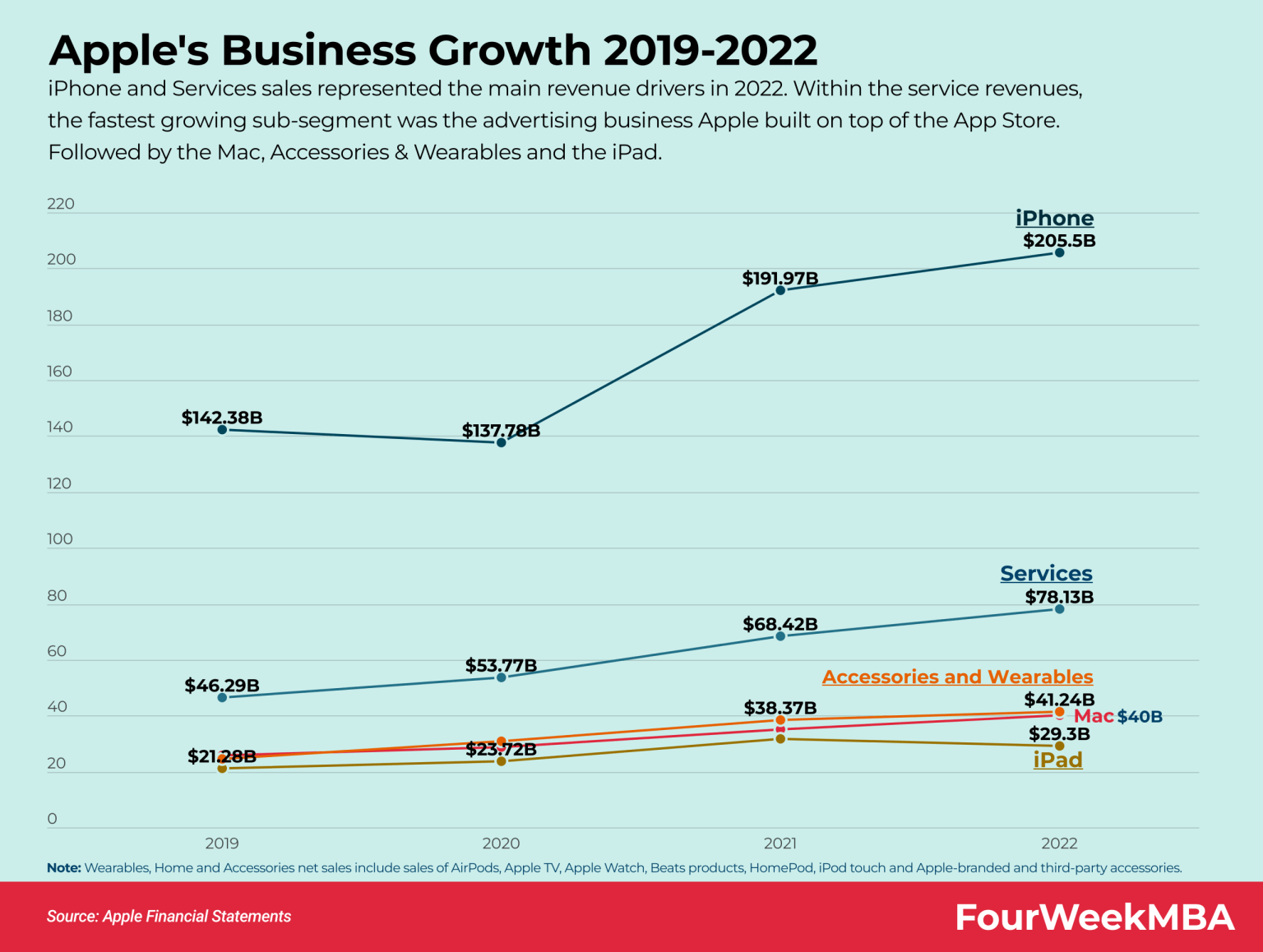 Apple Revenue Breakdown Fourweekmba