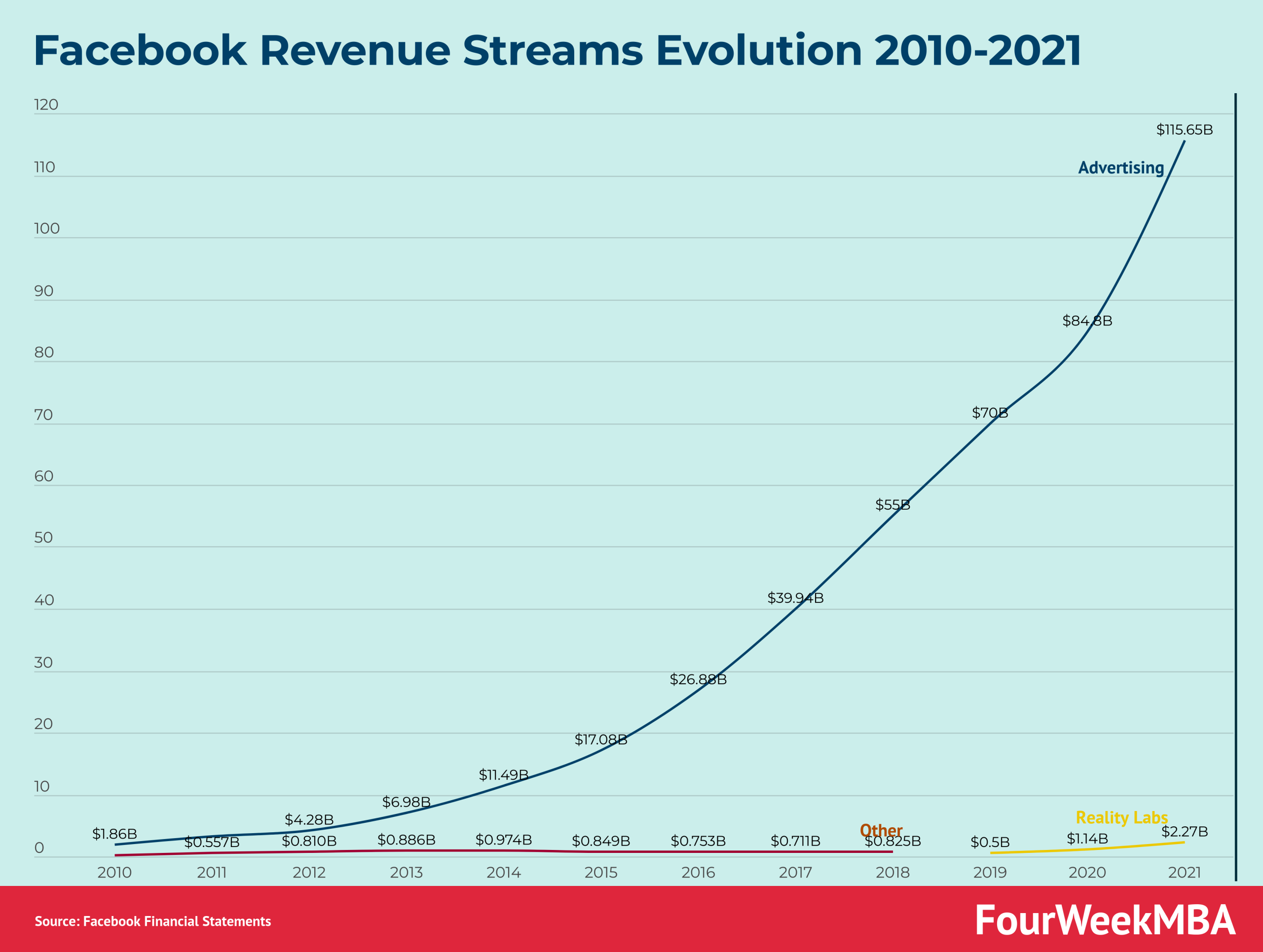 Facebook Revenues 2010-2021 - FourWeekMBA