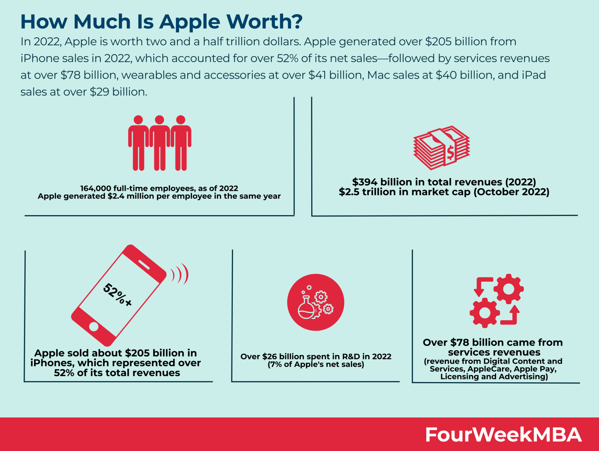 Apple Revenue Breakdown Fourweekmba