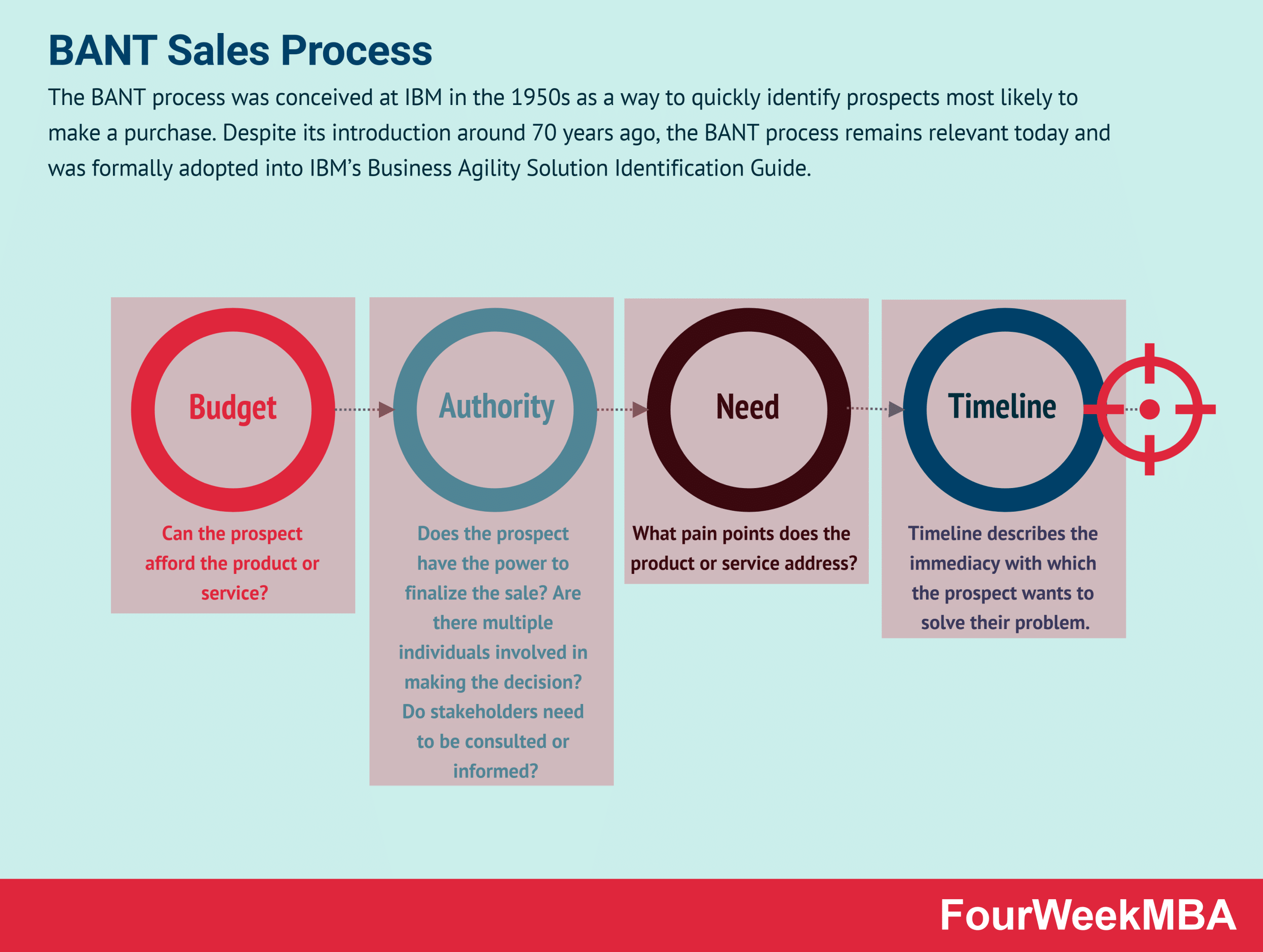 Bant Sales Process Fourweekmba