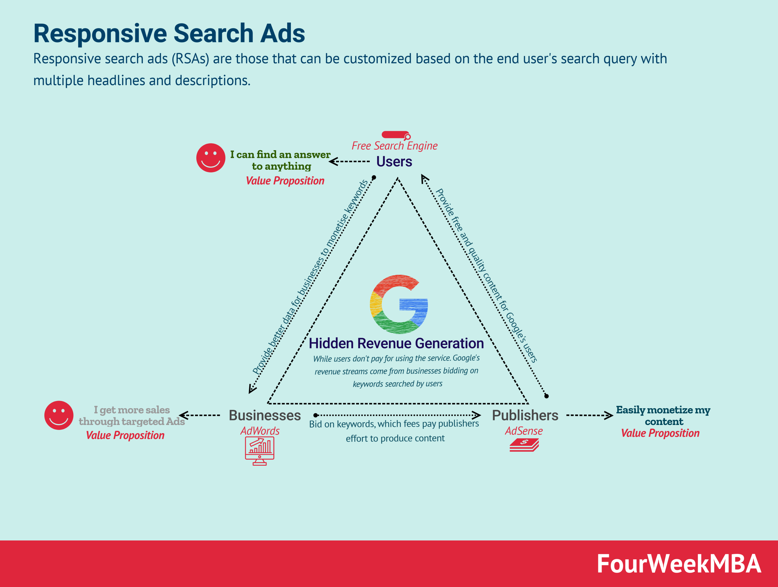 Responsive Search Ads - FourWeekMBA